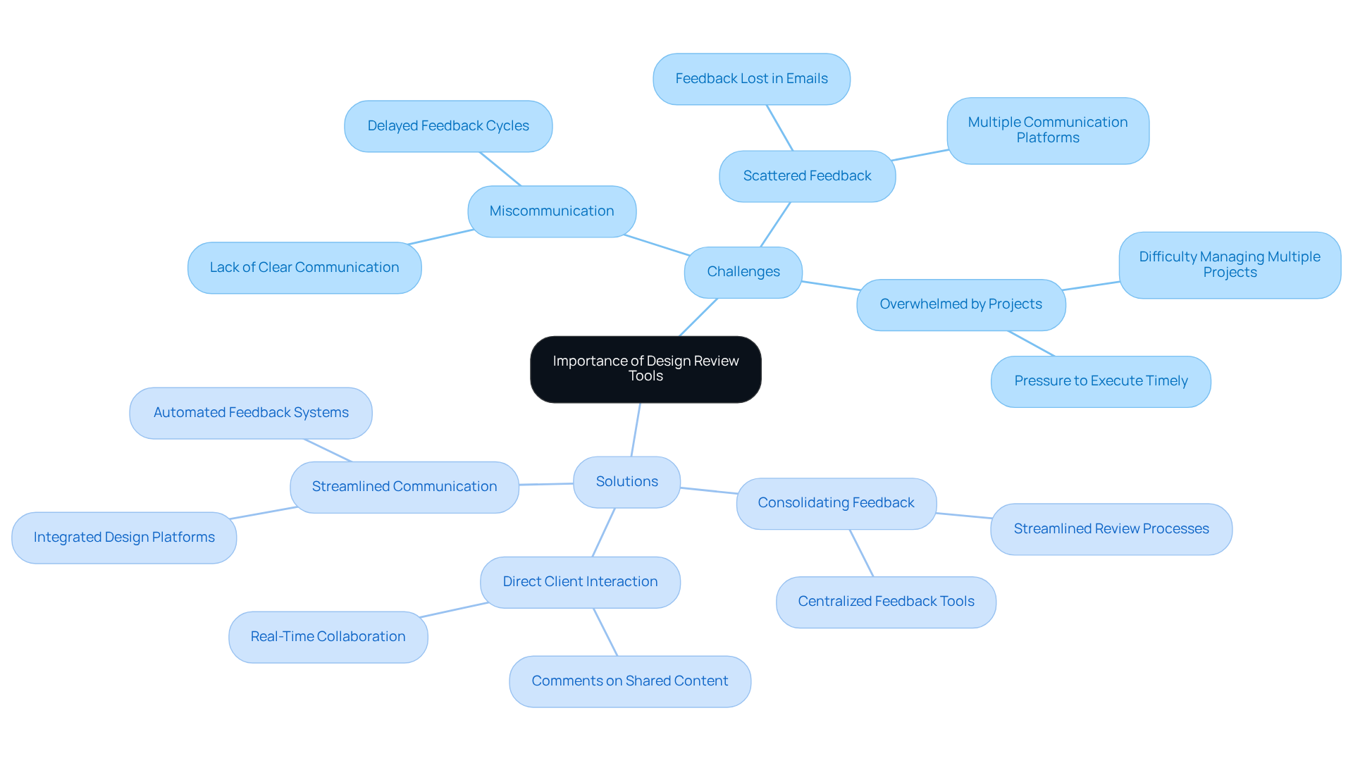 The center represents the overall importance of design review tools. The branches show the challenges faced by teams and the solutions these tools provide, helping to visualize how they work together to improve the design process.