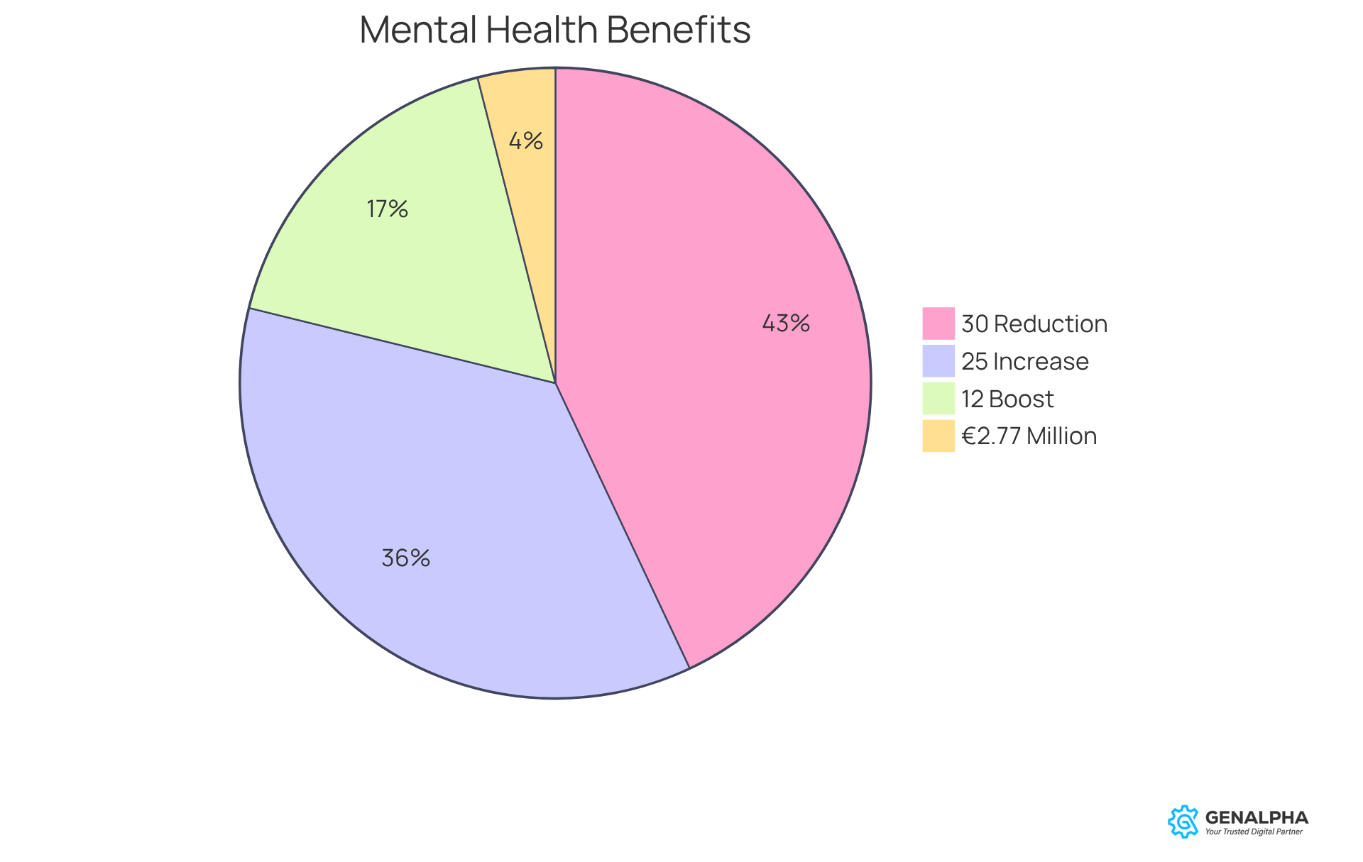 The chart showcases how mental health initiatives can lead to significant benefits in dealership performance — each slice represents a different impact, helping you see how they contribute to overall success.