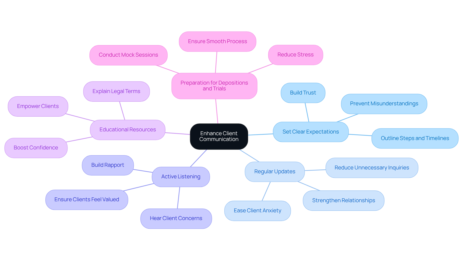 The central node represents the main goal of improving communication, while each branch shows a specific strategy. Follow the branches to see the details and benefits of each approach.