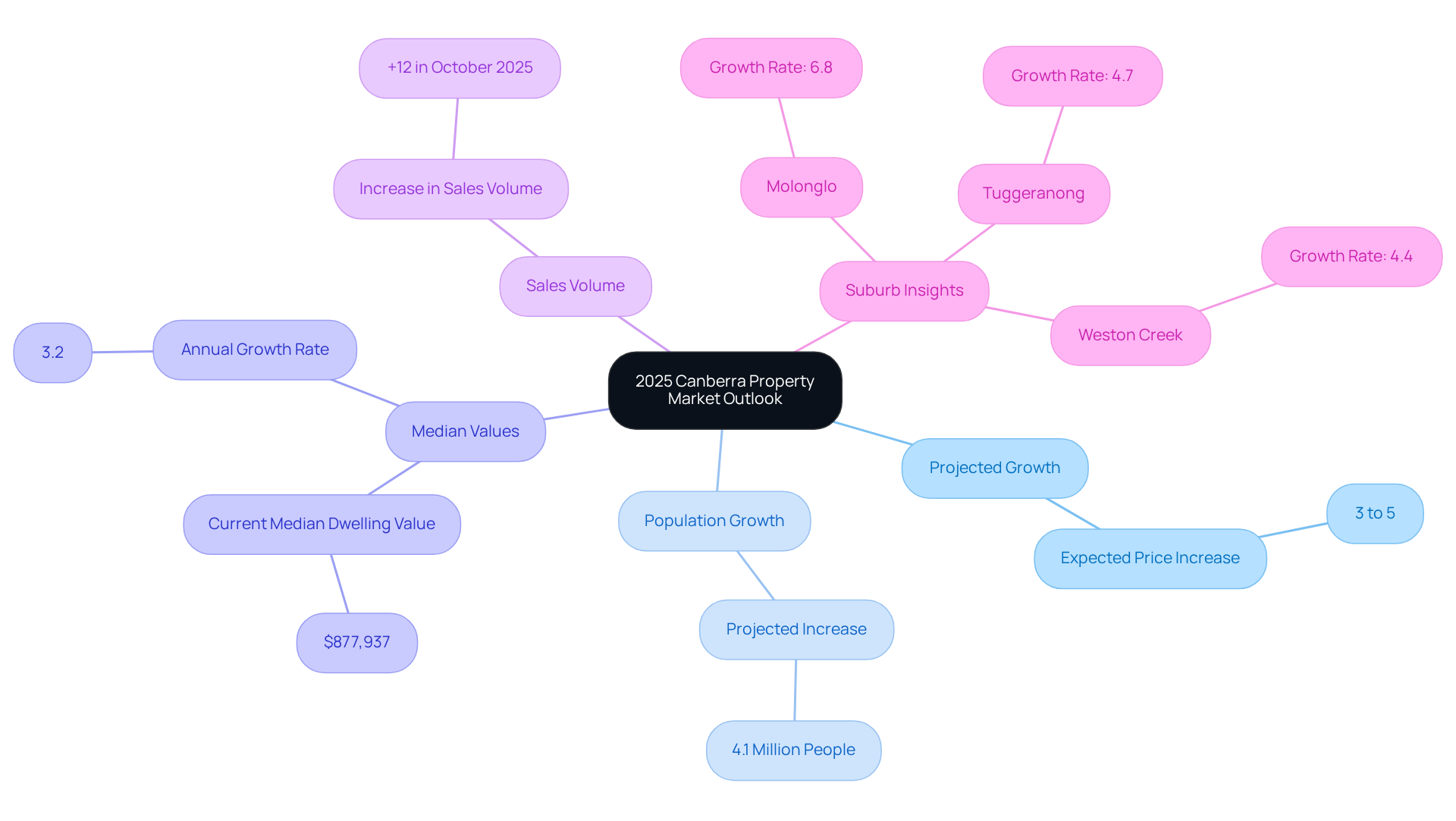 The mindmap starts at the center with the overall market outlook, branching out to show how different factors and statistics contribute to the expected growth. Each branch represents a specific aspect of the market, helping you understand the interconnectedness of these insights. The mindmap starts at the center with the overall market outlook, branching out to show how different factors and statistics contribute to the expected growth. Each branch represents a specific aspect of the market, helping you understand the interconnectedness of these insights.