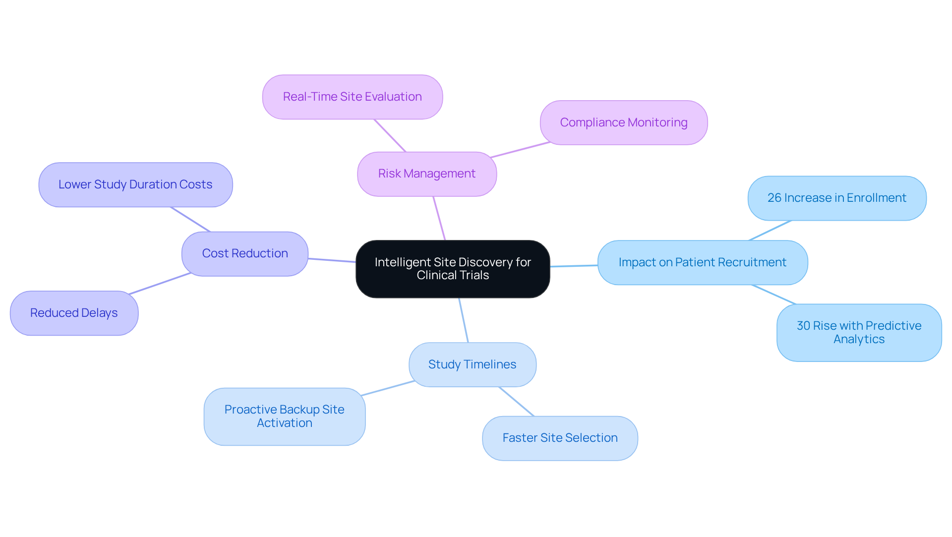 The central node represents the main topic, while branches show how intelligent site discovery affects various aspects of clinical trials. Each statistic highlights the effectiveness of these strategies.