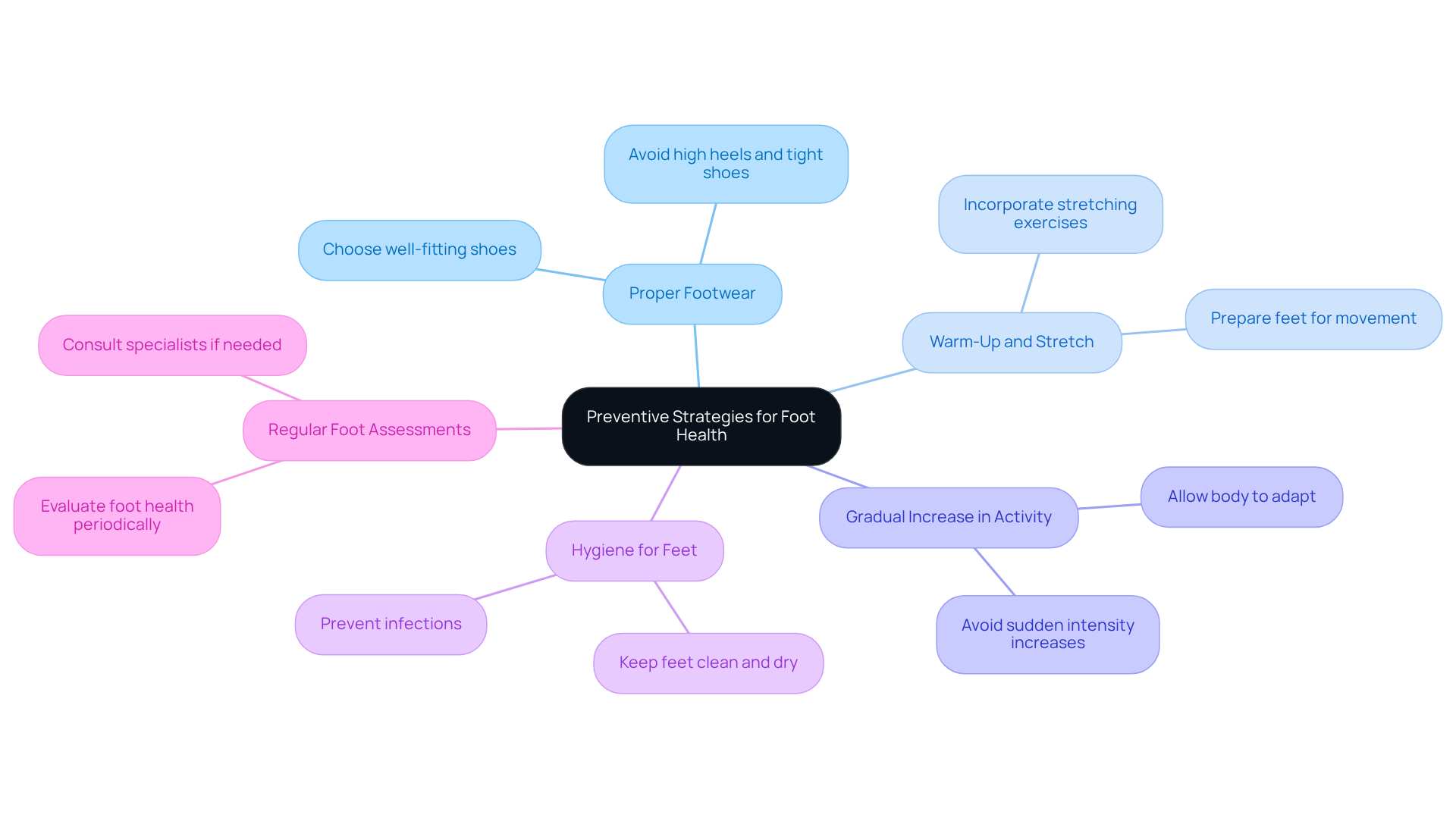 The center represents the overall goal of protecting your feet, while each branch shows a specific strategy. Follow the branches to see how each strategy contributes to better foot health.
