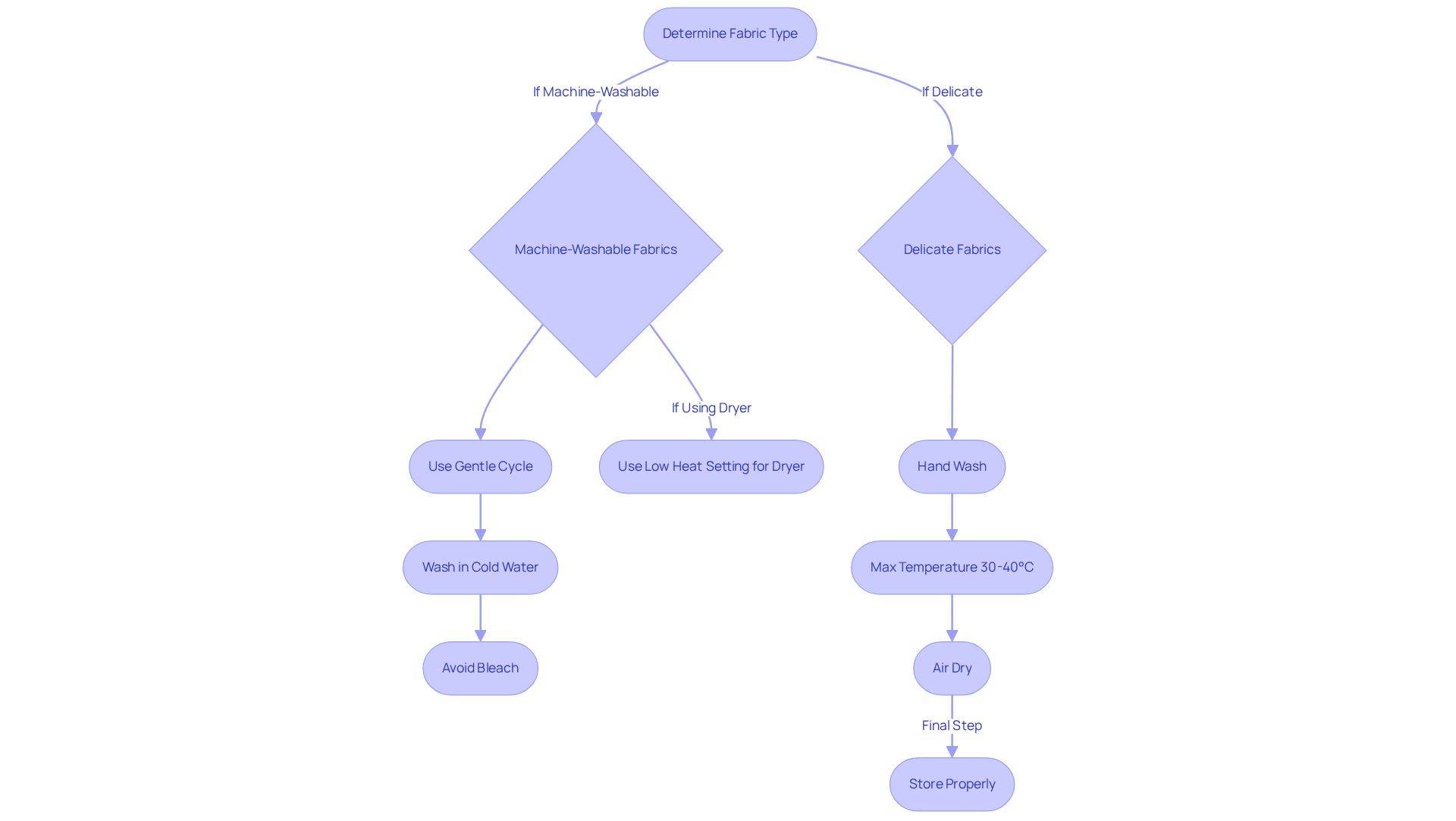 Follow the arrows to see how to care for your table runners based on their fabric type. Each box represents a step in the process, guiding you through washing, drying, and storing your runners to keep them looking great.