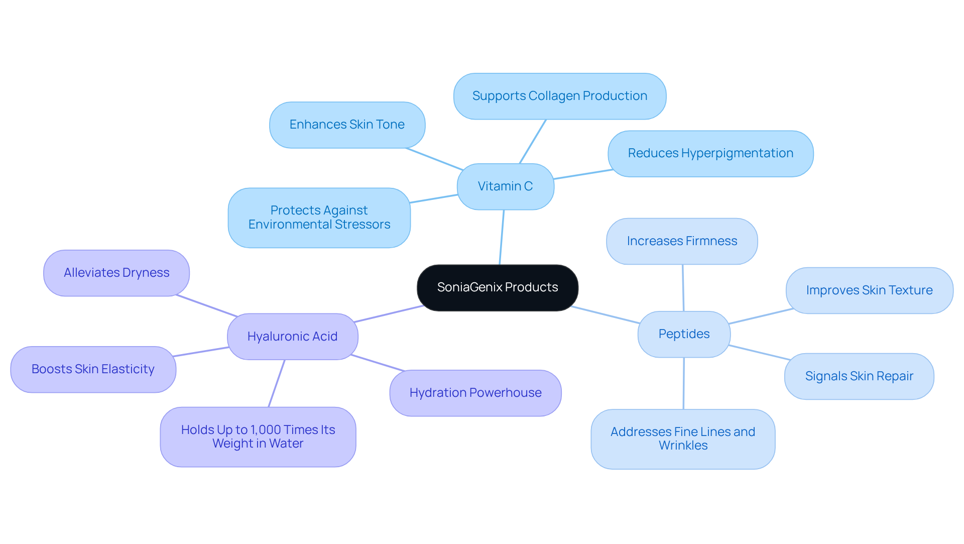 The central idea represents SoniaGenix products, while the branches show the key ingredients and their benefits. Follow the branches to see how each ingredient contributes to skincare and overall product effectiveness.