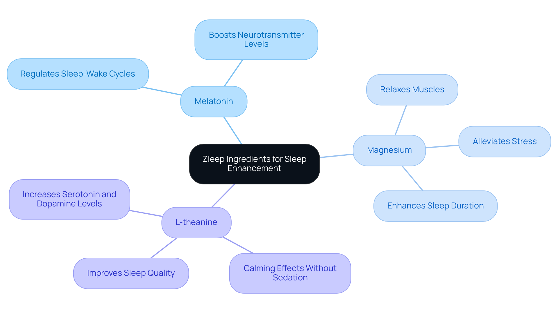 The central node represents the overall theme of sleep enhancement. Each branch shows a key ingredient, and the sub-branches explain how they contribute to better sleep. This layout helps you understand how these ingredients work together to improve your nightly rest. The central node represents the overall theme of sleep enhancement. Each branch shows a key ingredient, and the sub-branches explain how they contribute to better sleep. This layout helps you understand how these ingredients work together to improve your nightly rest.