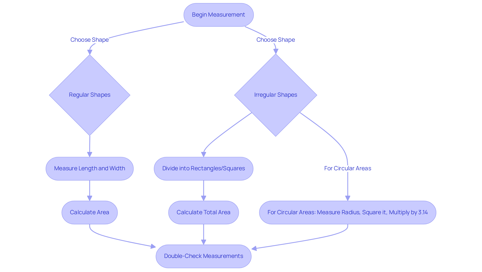 Follow the arrows to see each step in the measurement process. Start with measuring your area, then choose the right method based on the shape, and always double-check your work to ensure accuracy. Follow the arrows to see each step in the measurement process. Start with measuring your area, then choose the right method based on the shape, and always double-check your work to ensure accuracy.