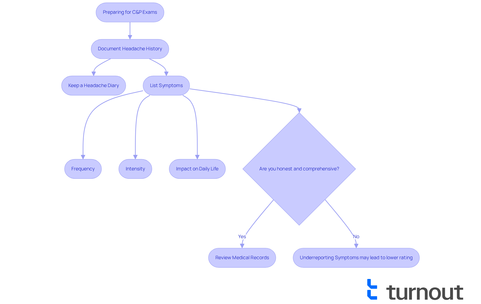 Follow the boxes to see the steps veterans should take to prepare for their exams. Each box represents an important action or decision that influences the outcome of the disability evaluation. Follow the boxes to see the steps veterans should take to prepare for their exams. Each box represents an important action or decision that influences the outcome of the disability evaluation.