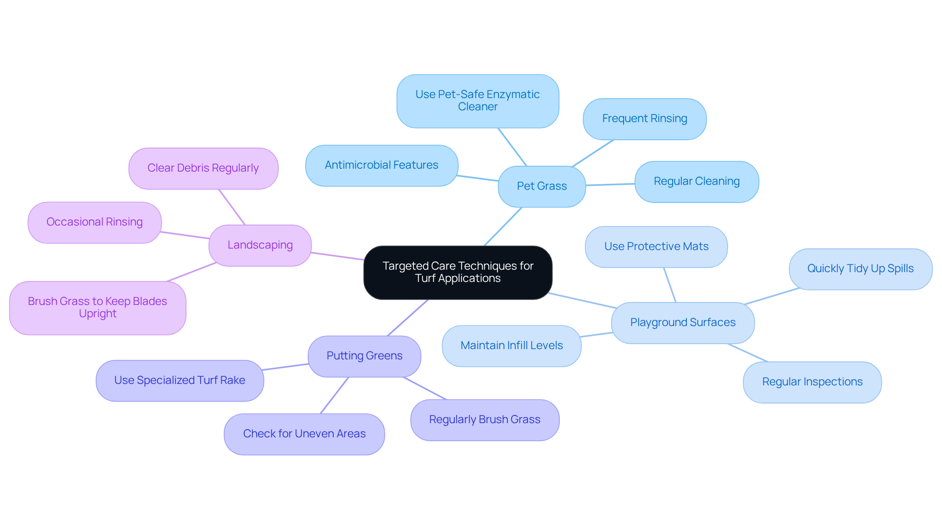 This mindmap starts with the main idea in the center and branches out to show different turf applications. Each branch represents a specific area of care, and the sub-branches detail the strategies for maintaining that type of turf. Follow the branches to see how each application requires unique techniques!