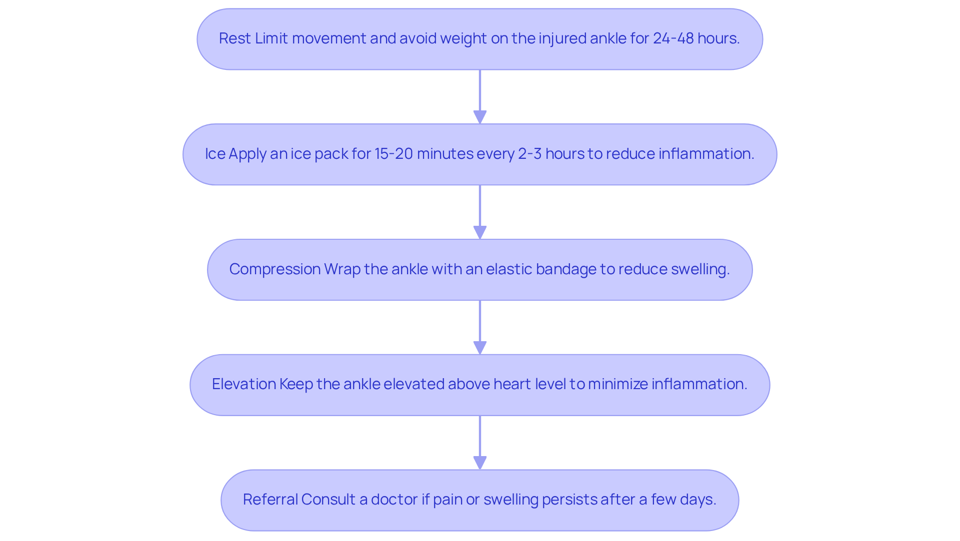 Each box represents a step in caring for a sprained joint. Follow the arrows to see the order of actions you should take, starting with Rest and ending with Referral if needed. Each box represents a step in caring for a sprained joint. Follow the arrows to see the order of actions you should take, starting with Rest and ending with Referral if needed.