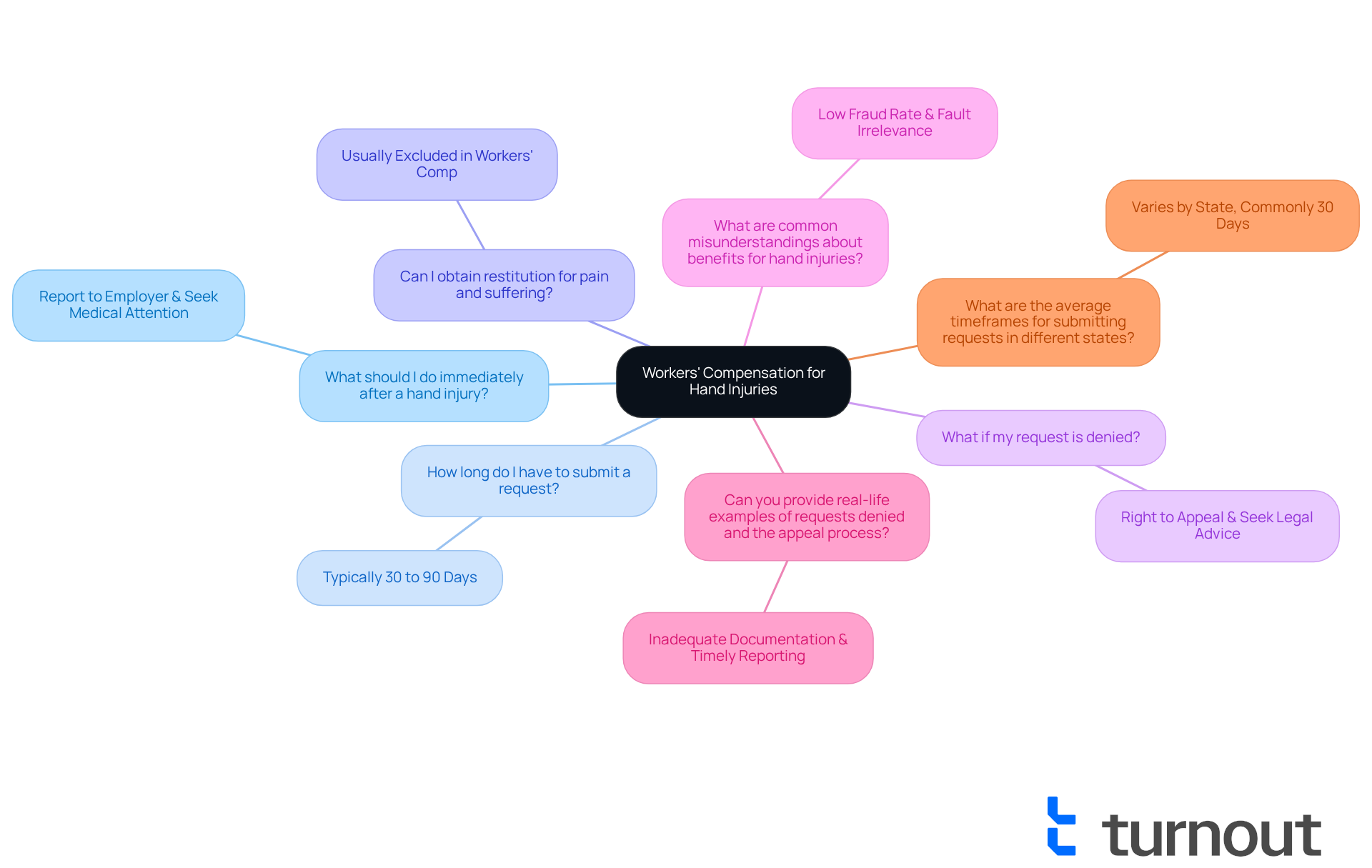 The central node represents the main topic, while each branch leads to a specific question. The smaller text connected to each question provides a quick summary of the answer, helping you understand the key points at a glance.
