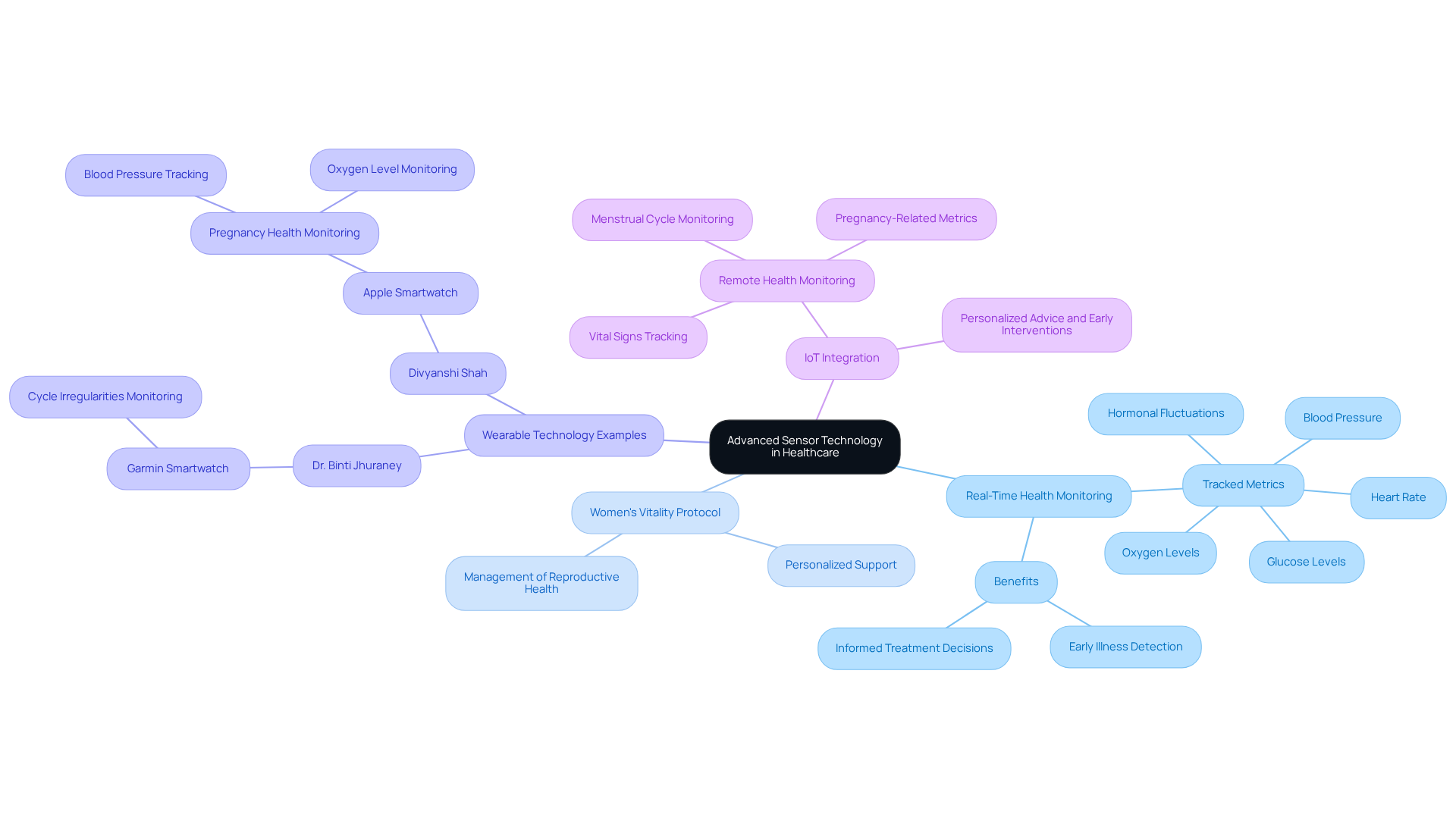 The central node represents the main topic, while the branches show different aspects of how sensor technology impacts health monitoring and women's wellness. Each sub-branch provides specific examples or metrics, helping you understand the broader implications of this technology.