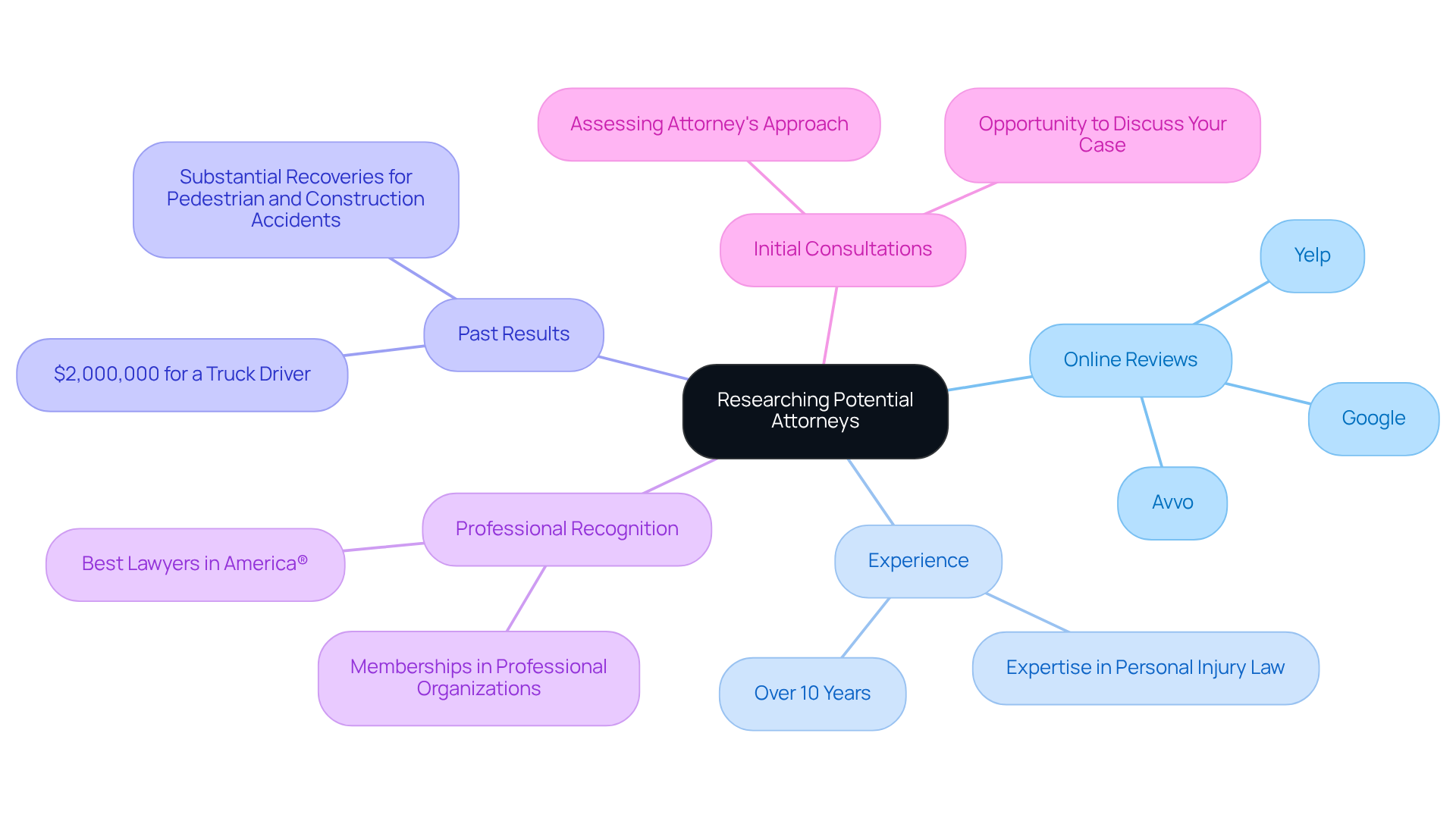 Start at the center with the main topic of researching attorneys, then follow the branches to explore different factors that can help you choose the right legal partner. Each branch represents a key area to consider, with further details to guide your decision-making process.