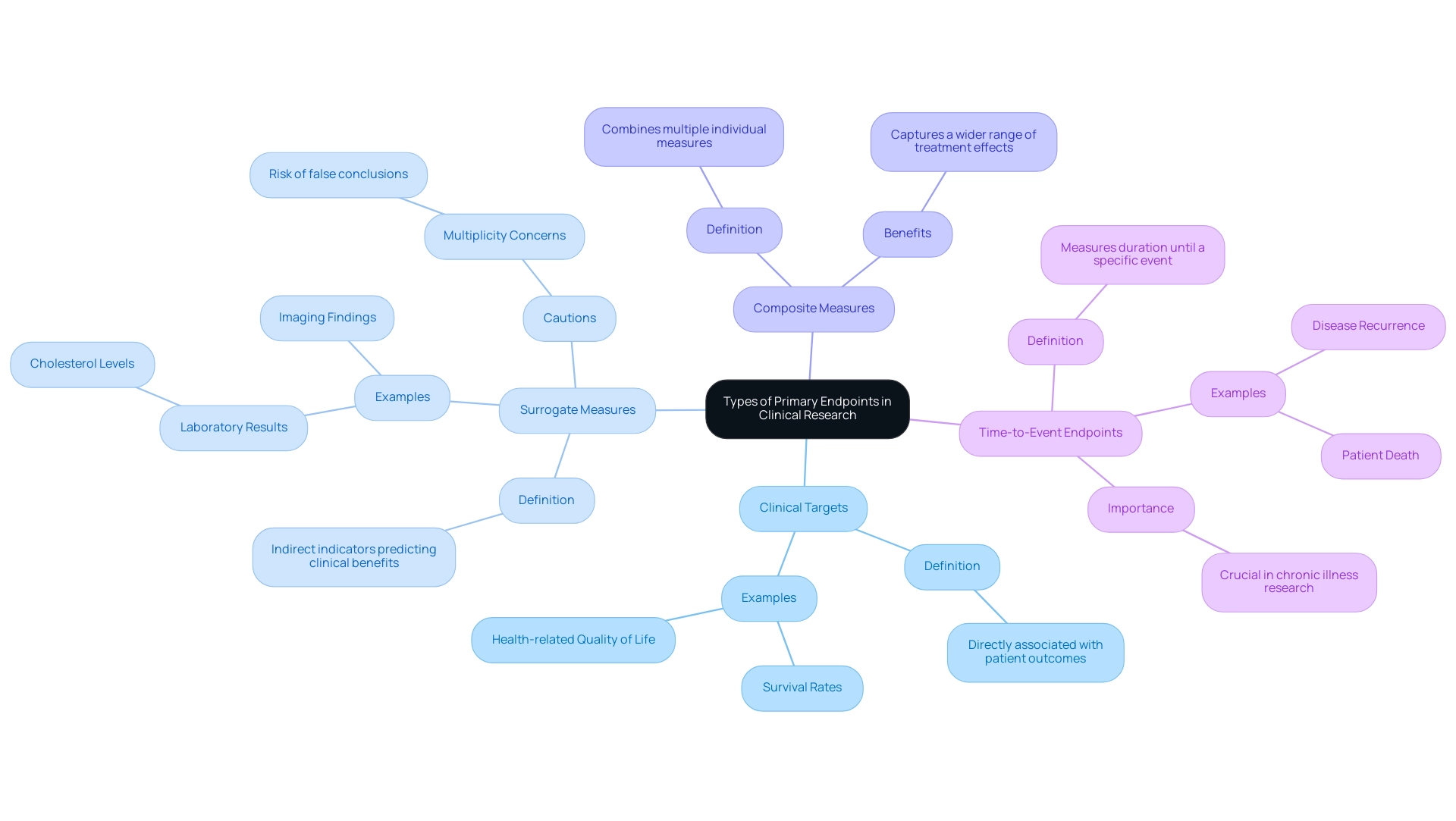 Each branch represents a category of primary endpoint, with sub-branches providing details and examples to illustrate their significance.