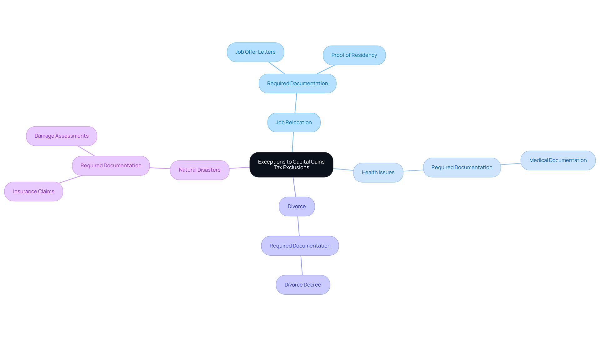This mindmap shows the different exceptions that can help homeowners avoid capital gains tax when selling their house before two years. Each branch represents a specific situation that might qualify, and the sub-branches list the documents you need to support your claim. Follow the branches to understand how each exception works!