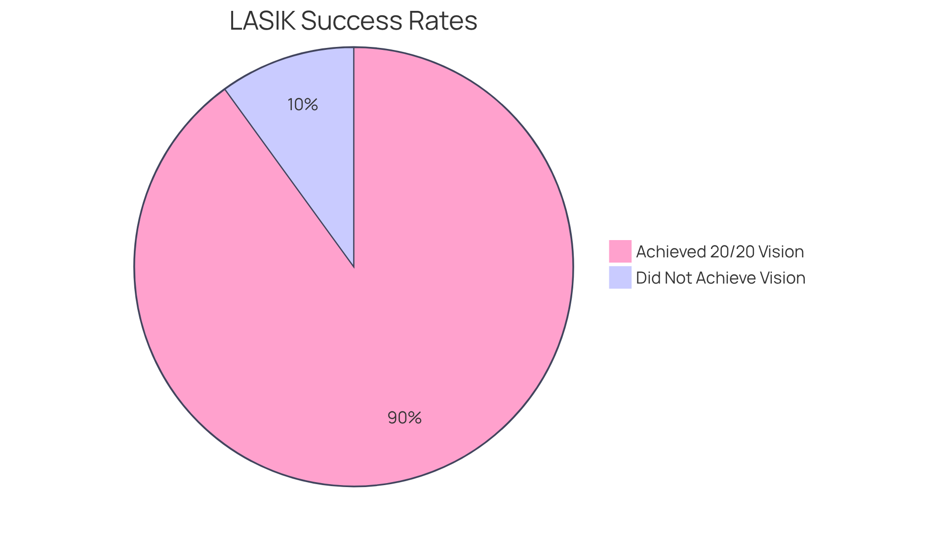 This pie chart shows the success of laser eye surgery. The green slice represents the 90% of patients who achieved 20/20 vision or better, while the red slice shows the 10% who did not. The larger the green slice, the more patients benefited from the surgery! This pie chart shows the success of laser eye surgery. The green slice represents the 90% of patients who achieved 20/20 vision or better, while the red slice shows the 10% who did not. The larger the green slice, the more patients benefited from the surgery!