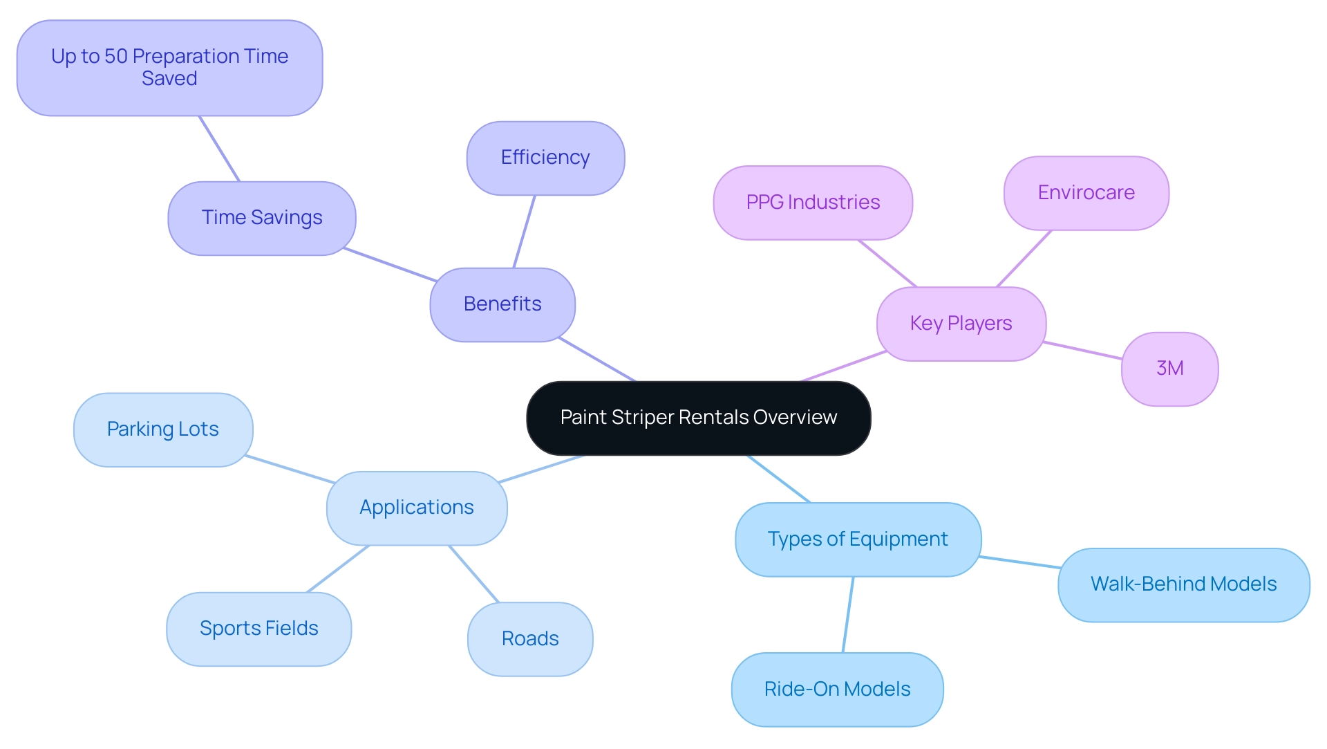 The central node represents the overview of paint striper rentals, with branches illustrating types of equipment, applications, benefits, and key market players.