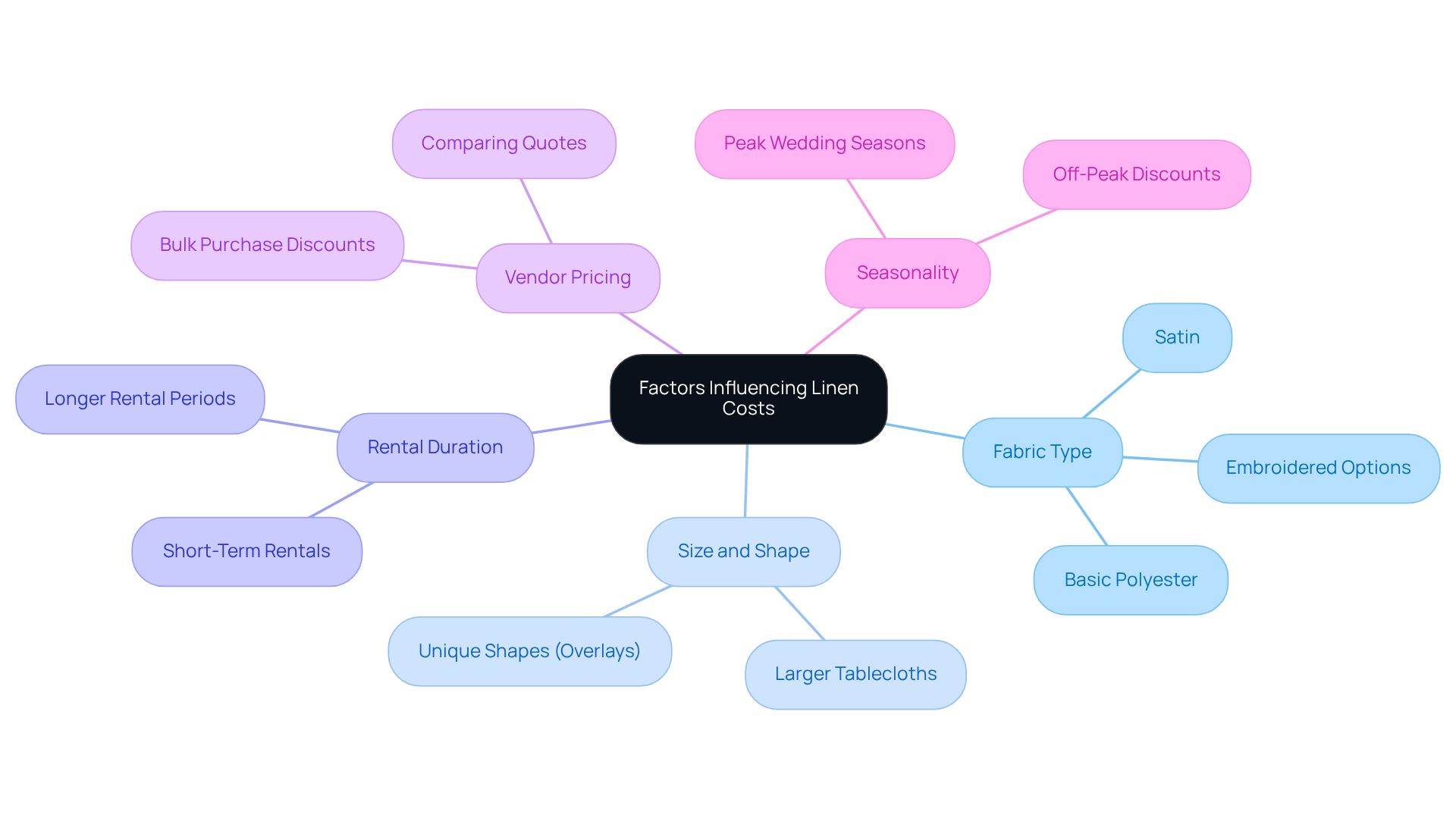 The center shows the main topic, and each branch represents a different factor affecting linen prices. Follow the branches to see specific details and examples related to each factor.