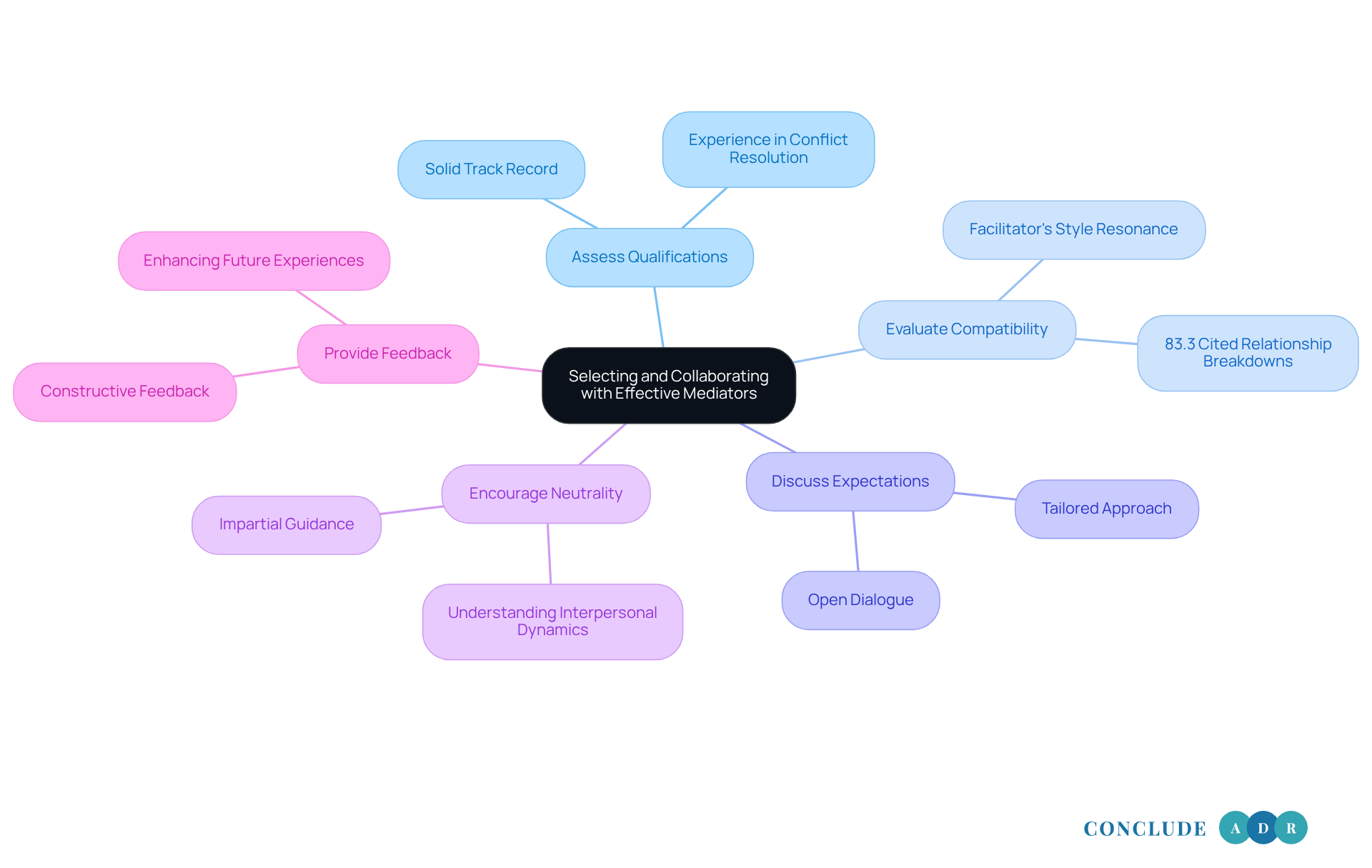 The central node represents the main topic, while the branches show the best practices for selecting mediators. Each sub-branch provides additional insights or statistics to enhance understanding.