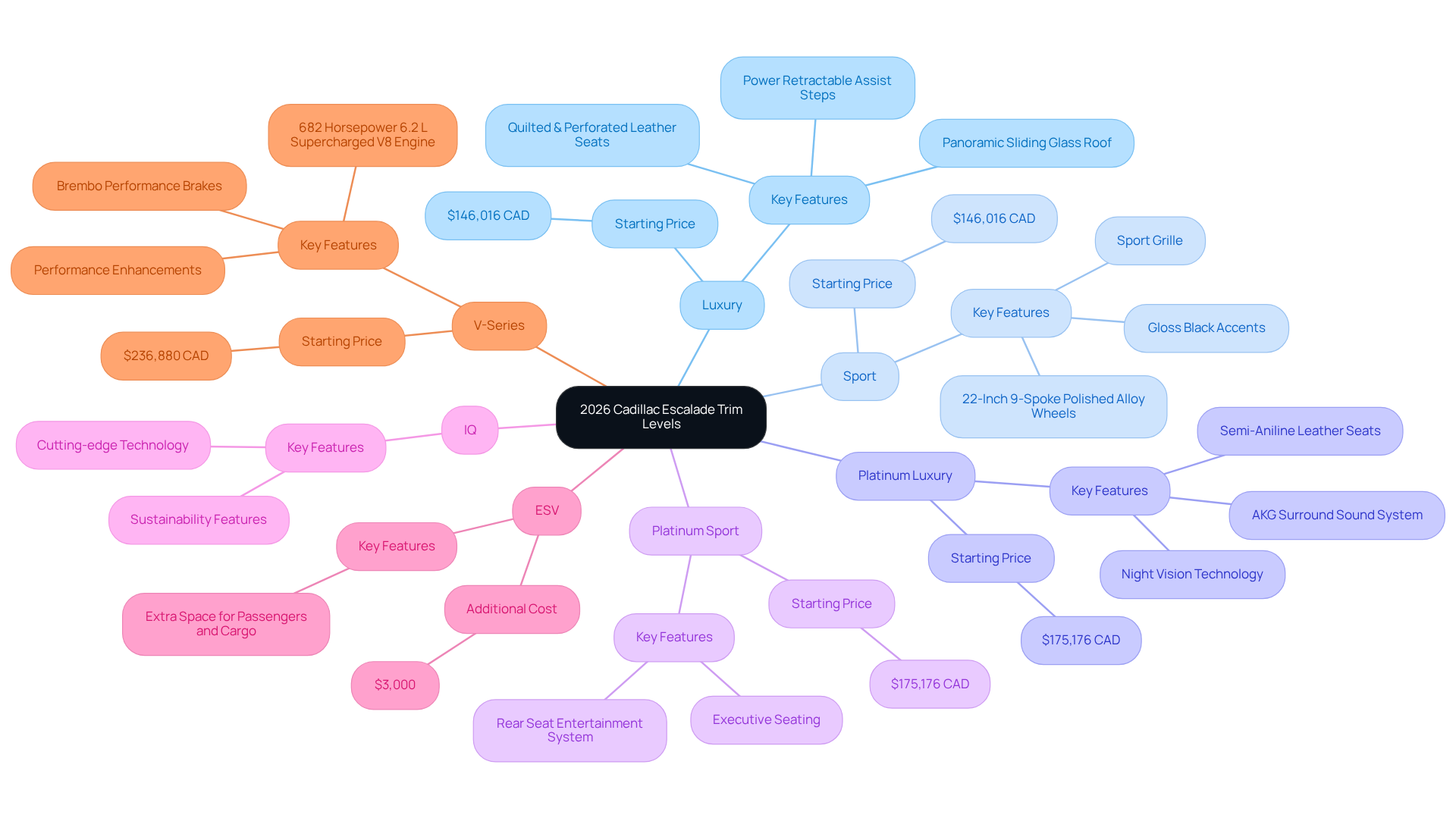 This mindmap shows the different trim levels of the Cadillac Escalade. Each branch represents a trim, and the sub-branches detail the features and prices. Use this map to find the trim that best fits your needs and budget! This mindmap shows the different trim levels of the Cadillac Escalade. Each branch represents a trim, and the sub-branches detail the features and prices. Use this map to find the trim that best fits your needs and budget!