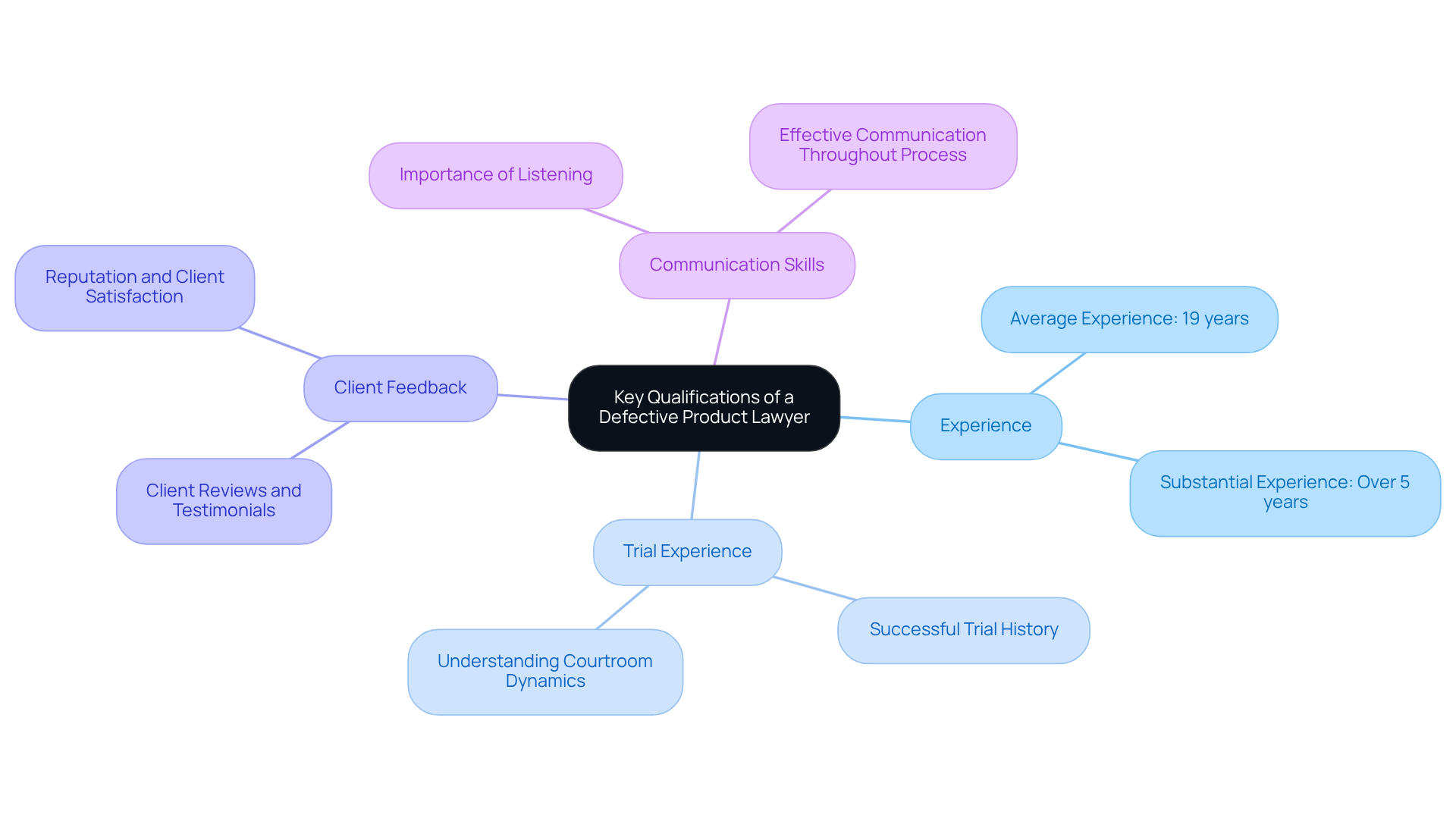 This mindmap helps you visualize the essential qualifications to look for in a defective product lawyer. Each branch represents a key area to consider, and the sub-branches provide specific details that can guide your decision-making process. This mindmap helps you visualize the essential qualifications to look for in a defective product lawyer. Each branch represents a key area to consider, and the sub-branches provide specific details that can guide your decision-making process.