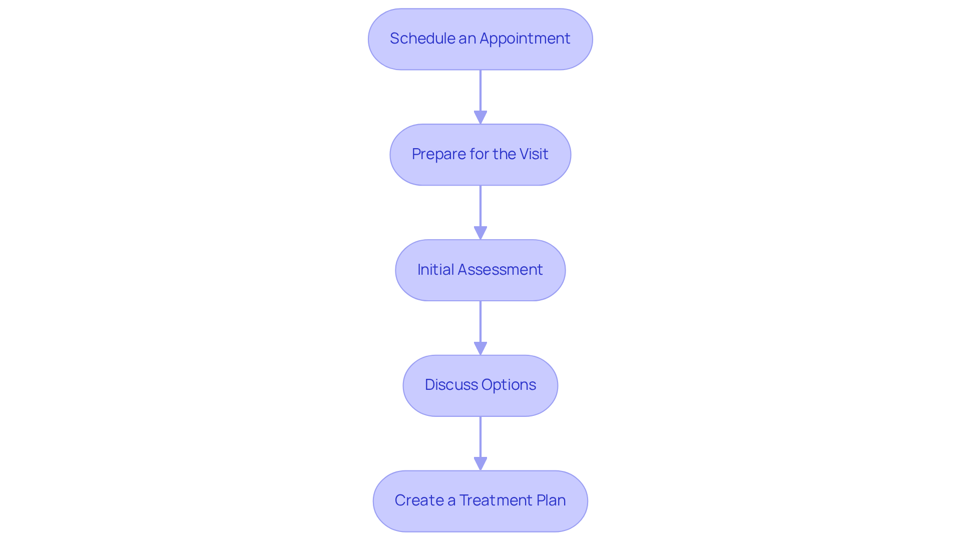 Each box represents a step in your dental journey. Follow the arrows to see how you move from scheduling your appointment to creating a personalized treatment plan.