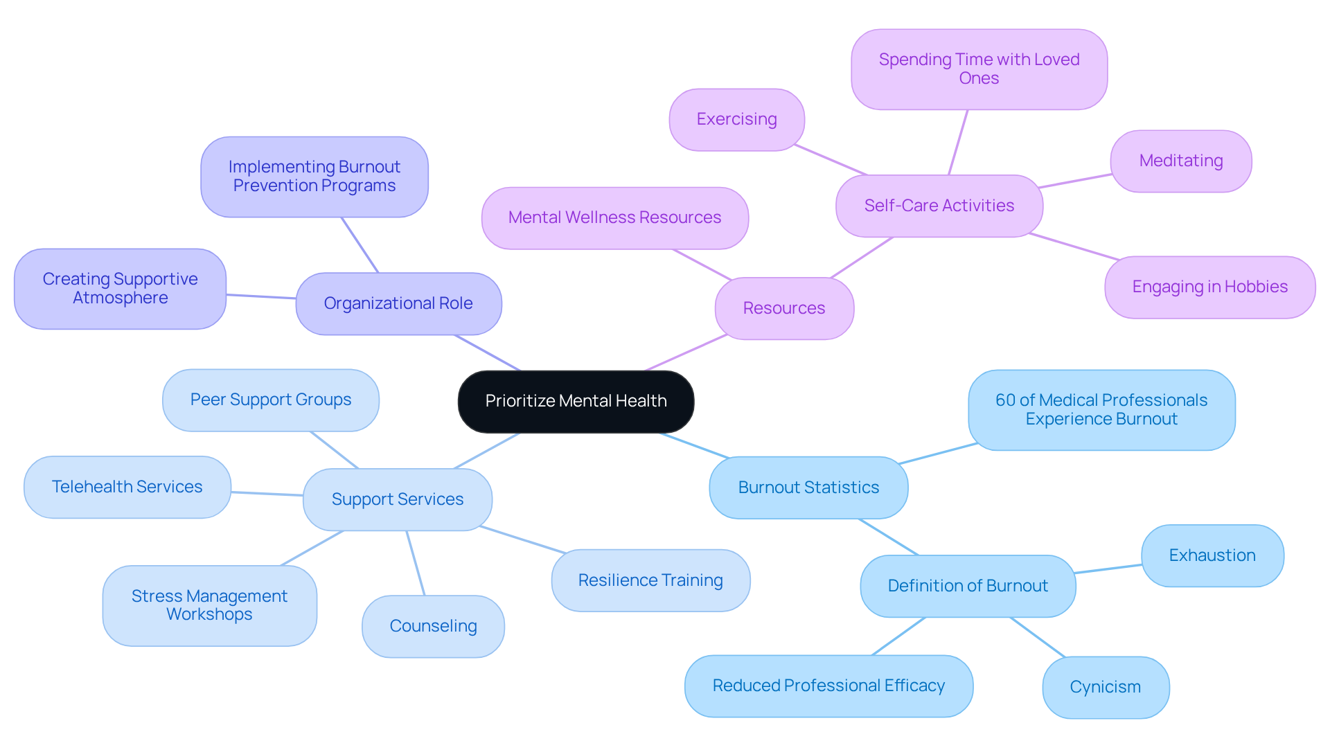 The central node represents the importance of prioritizing mental health. Each branch explores different aspects of support available to combat burnout. The further branches detail specific services and programs that can help healthcare professionals manage their stress.