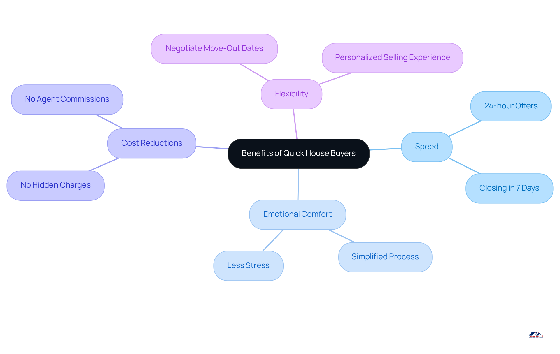 This mindmap shows how quick house buyers provide various benefits for homeowners. Each main branch represents a significant advantage, and the sub-branches offer specific details related to each benefit. Follow the branches to understand how each part contributes to a more convenient selling experience. This mindmap shows how quick house buyers provide various benefits for homeowners. Each main branch represents a significant advantage, and the sub-branches offer specific details related to each benefit. Follow the branches to understand how each part contributes to a more convenient selling experience.