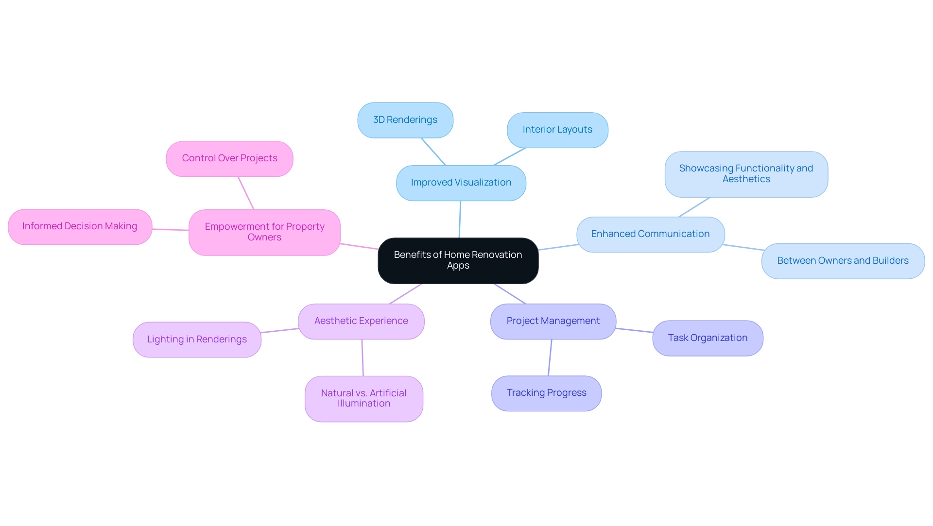 Each branch represents a key benefit of home renovation apps, with sub-branches providing detailed aspects or examples related to each main benefit.