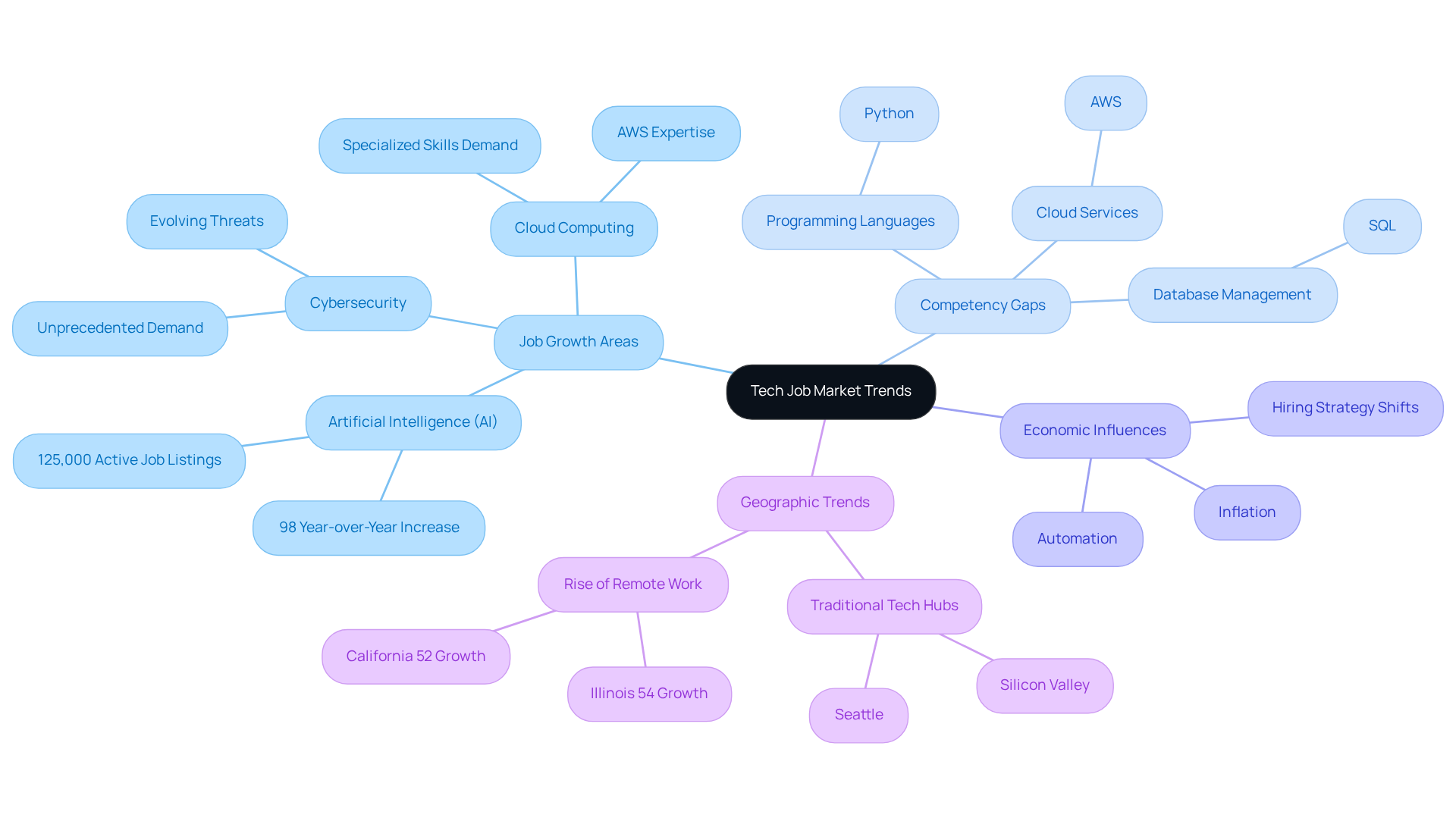 The mindmap starts with the main topic at the center, branching out into key areas that influence the tech job market. Each branch represents a different factor, with sub-branches offering more detailed insights, making it easy to see how everything connects. The mindmap starts with the main topic at the center, branching out into key areas that influence the tech job market. Each branch represents a different factor, with sub-branches offering more detailed insights, making it easy to see how everything connects.