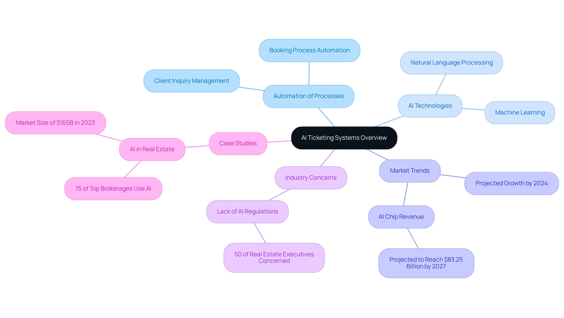 The central node represents the overall overview, with branches showing key themes like automation, technologies, trends, concerns, and case studies.