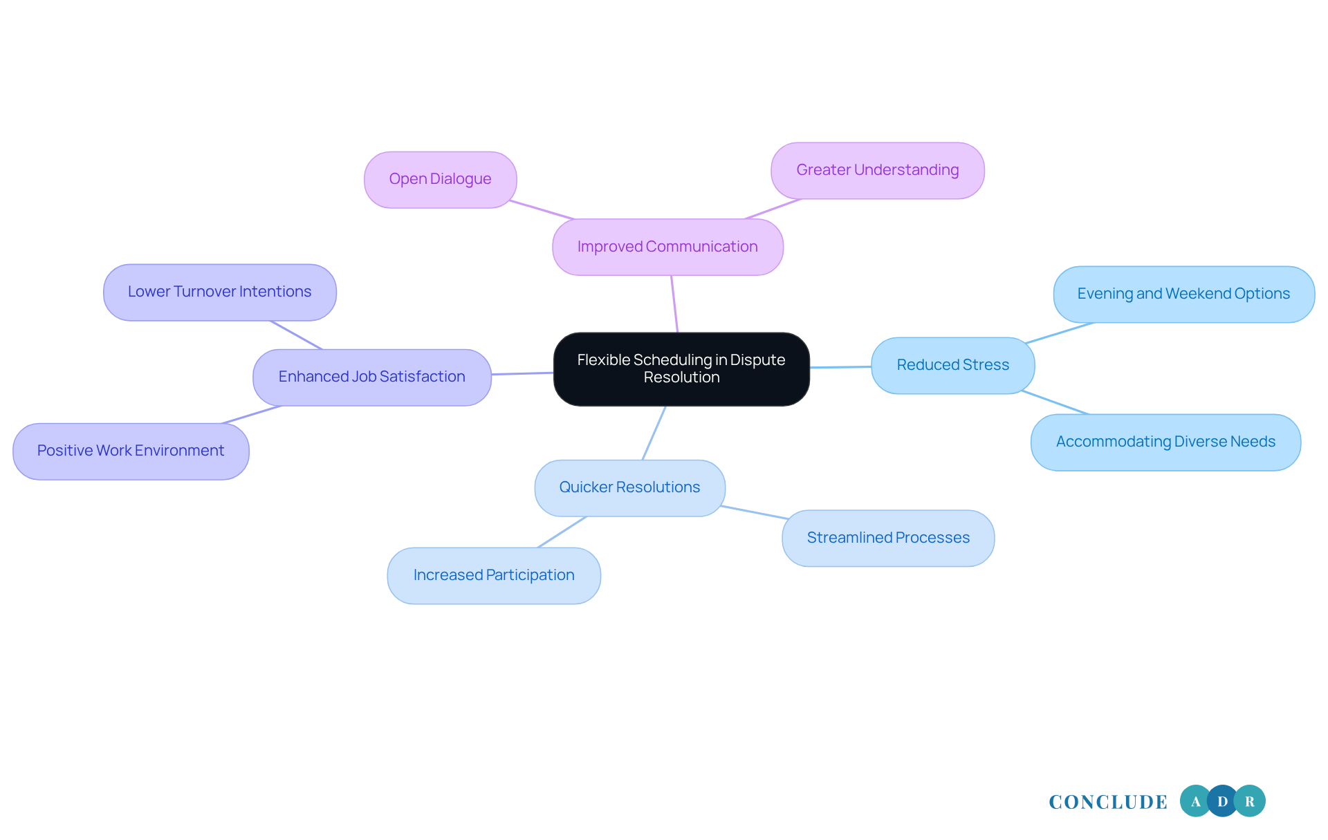 The central node shows the main idea, and branches represent key benefits of flexible scheduling. Each sub-point illustrates how that benefit is achieved, helping you visualize the advantages of adapting schedules for dispute resolution. The central node shows the main idea, and branches represent key benefits of flexible scheduling. Each sub-point illustrates how that benefit is achieved, helping you visualize the advantages of adapting schedules for dispute resolution.