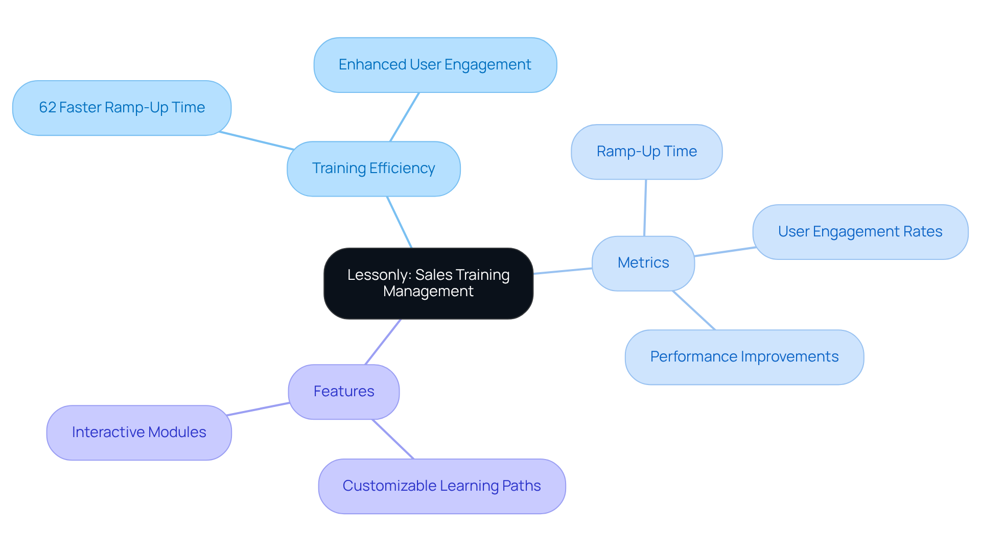 The center shows Lessonly's role in sales training, with branches detailing how it improves efficiency, the metrics to evaluate its effectiveness, and the features that make it user-friendly.