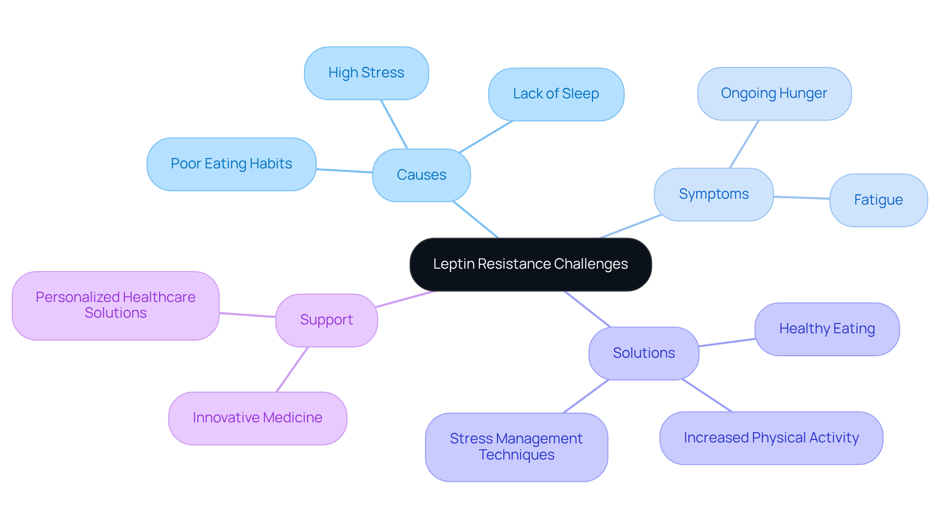 This mindmap illustrates the challenges of leptin resistance, showing how various factors contribute to hormonal imbalances and what steps can be taken to address them. Each branch represents a different aspect of the issue, helping you see the bigger picture and the connections between causes, symptoms, and solutions. This mindmap illustrates the challenges of leptin resistance, showing how various factors contribute to hormonal imbalances and what steps can be taken to address them. Each branch represents a different aspect of the issue, helping you see the bigger picture and the connections between causes, symptoms, and solutions.