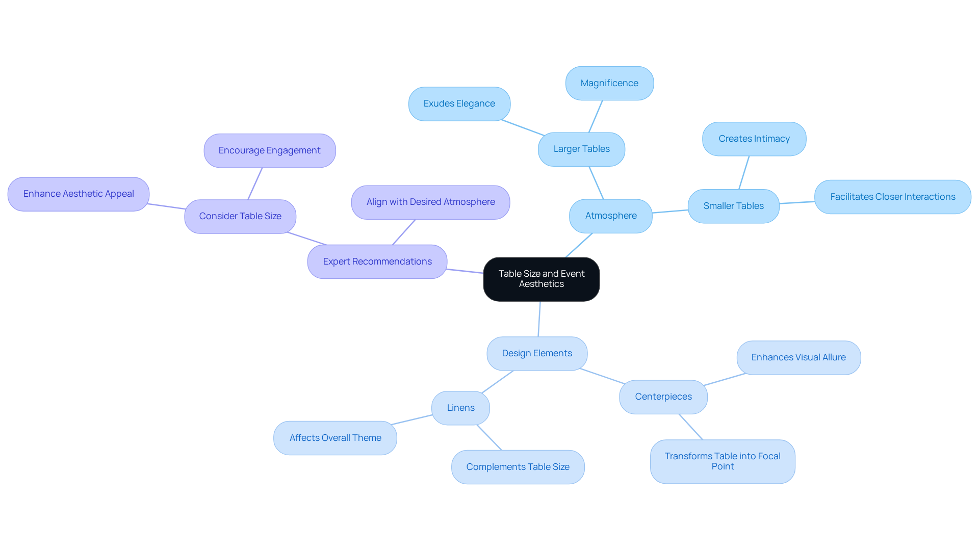 The central node represents the main topic, while branches show how table size influences atmosphere and design. Each color-coded branch helps you see the connections and recommendations for creating a memorable event.