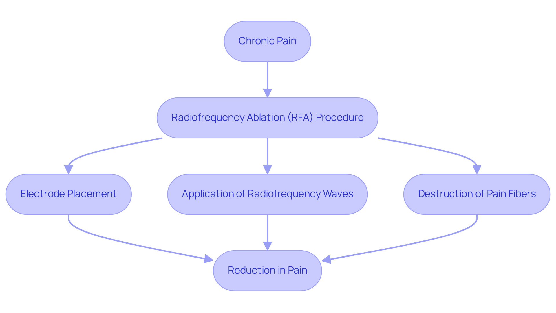 This flowchart illustrates the steps involved in radiofrequency ablation. It starts with the issue of chronic pain, leading to the procedure, and shows how each step contributes to reducing pain. Follow the arrows to see how the process unfolds and leads to relief. This flowchart illustrates the steps involved in radiofrequency ablation. It starts with the issue of chronic pain, leading to the procedure, and shows how each step contributes to reducing pain. Follow the arrows to see how the process unfolds and leads to relief.