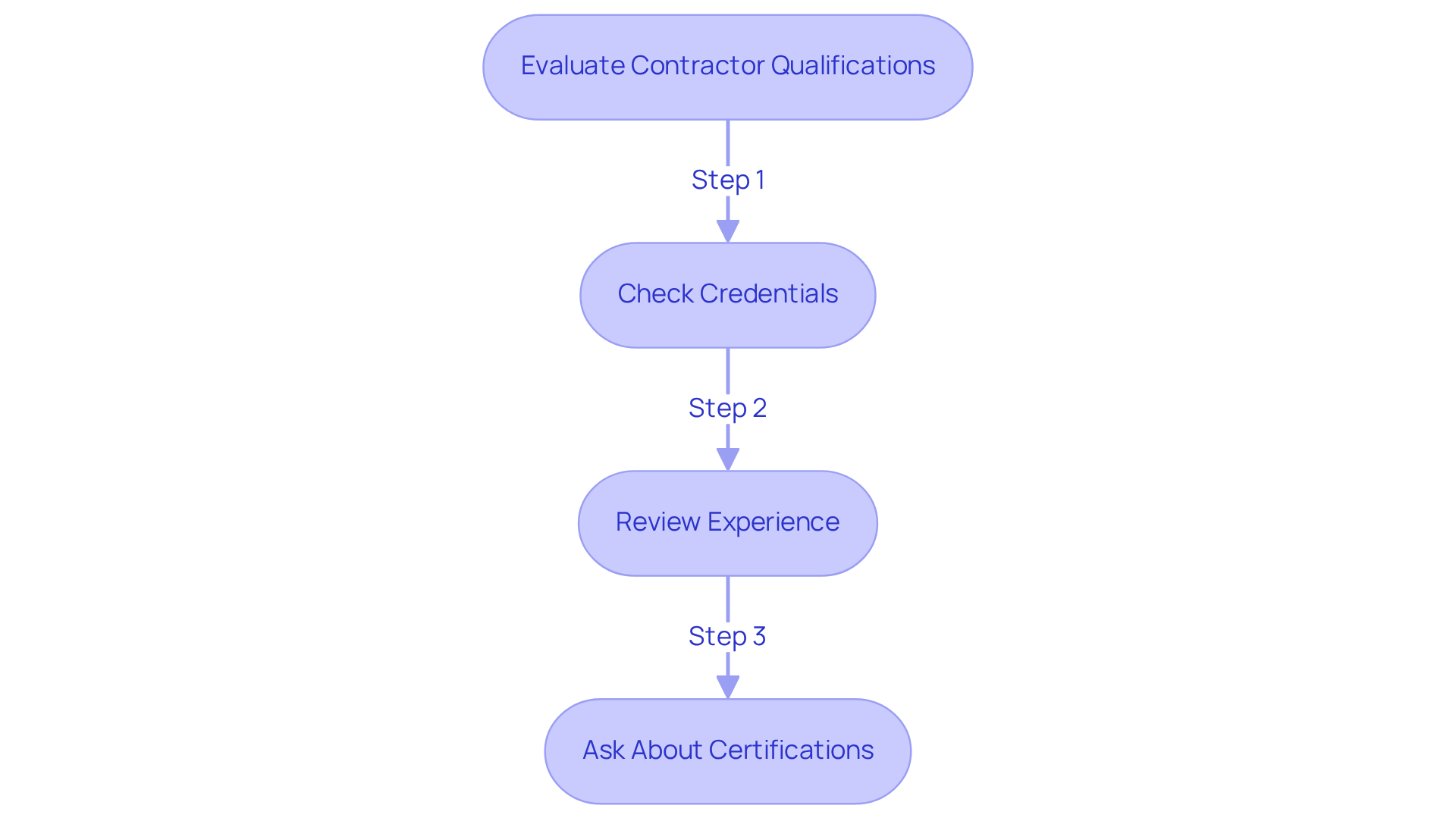 This flowchart guides you through the steps to evaluate a contractor. Follow the arrows from checking credentials to reviewing experience and finally to asking about certifications to ensure you choose the right contractor for your project.