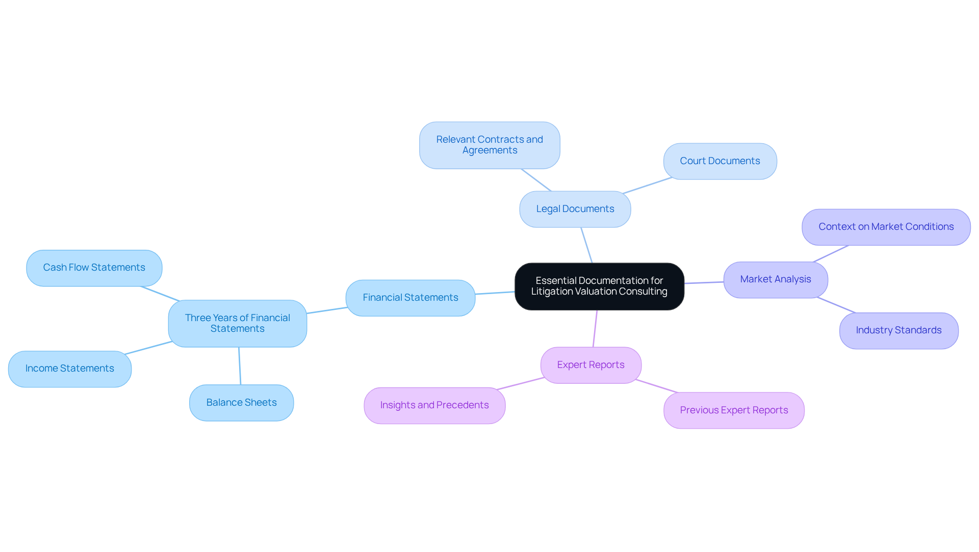 This mindmap shows the key types of documents needed for effective litigation valuation consulting. Start at the center with the main theme, then follow the branches to see each category and the specific details that fall under them. This mindmap shows the key types of documents needed for effective litigation valuation consulting. Start at the center with the main theme, then follow the branches to see each category and the specific details that fall under them.