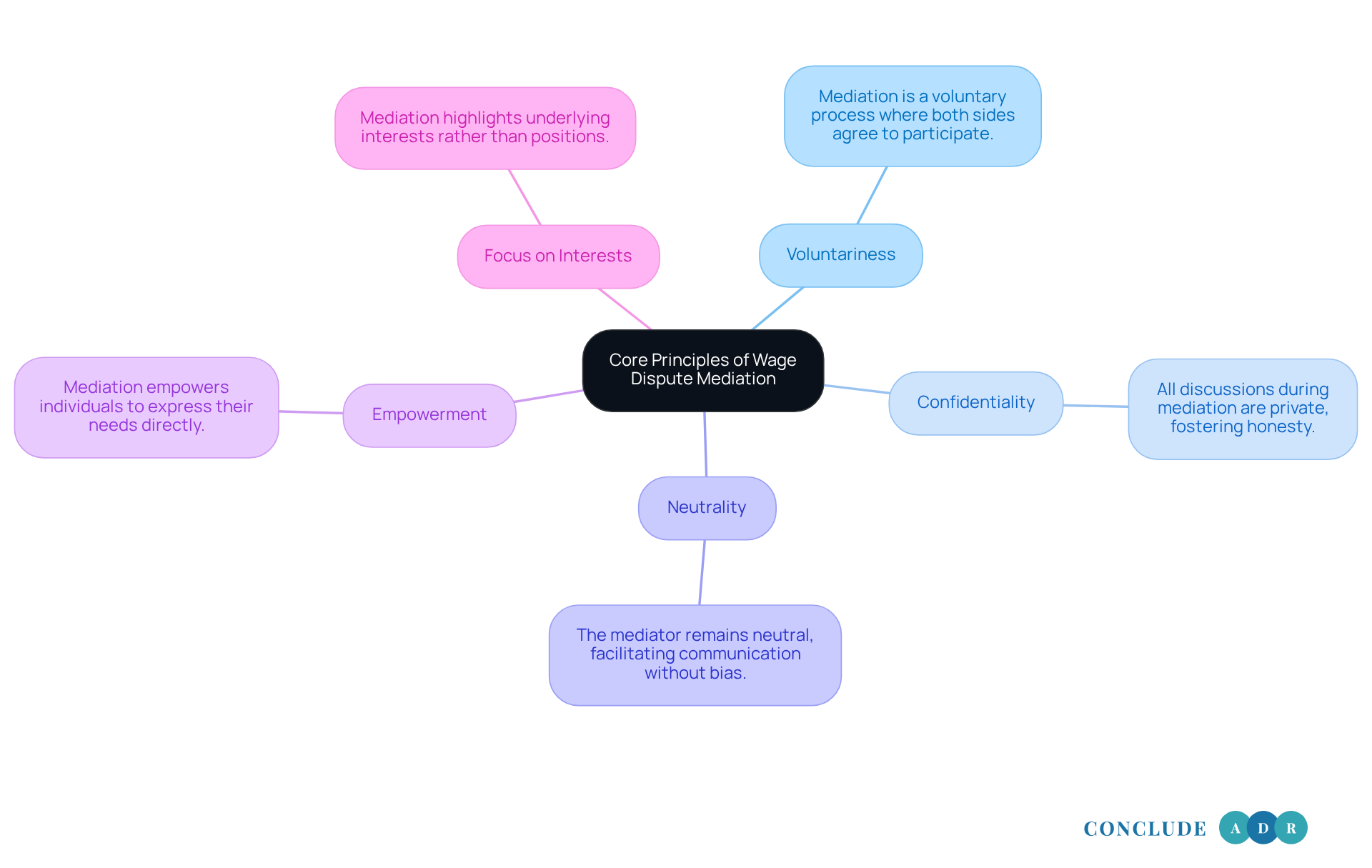 The central node represents the main topic, while each branch highlights a key principle of mediation. The descriptions under each principle explain their significance, helping you understand how they contribute to effective dispute resolution.