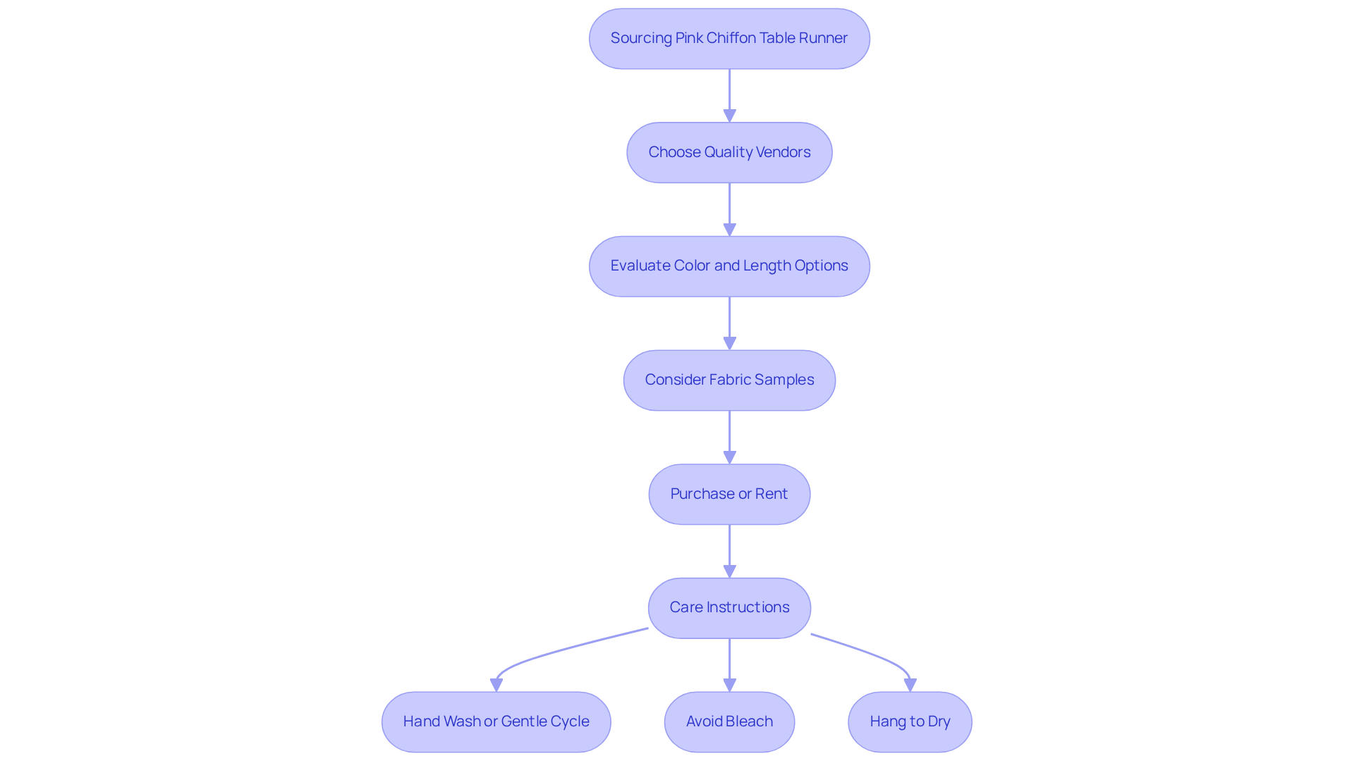 Follow the arrows to see how to source your table runner and care for it properly. Each step guides you through making the best choices for quality and longevity.