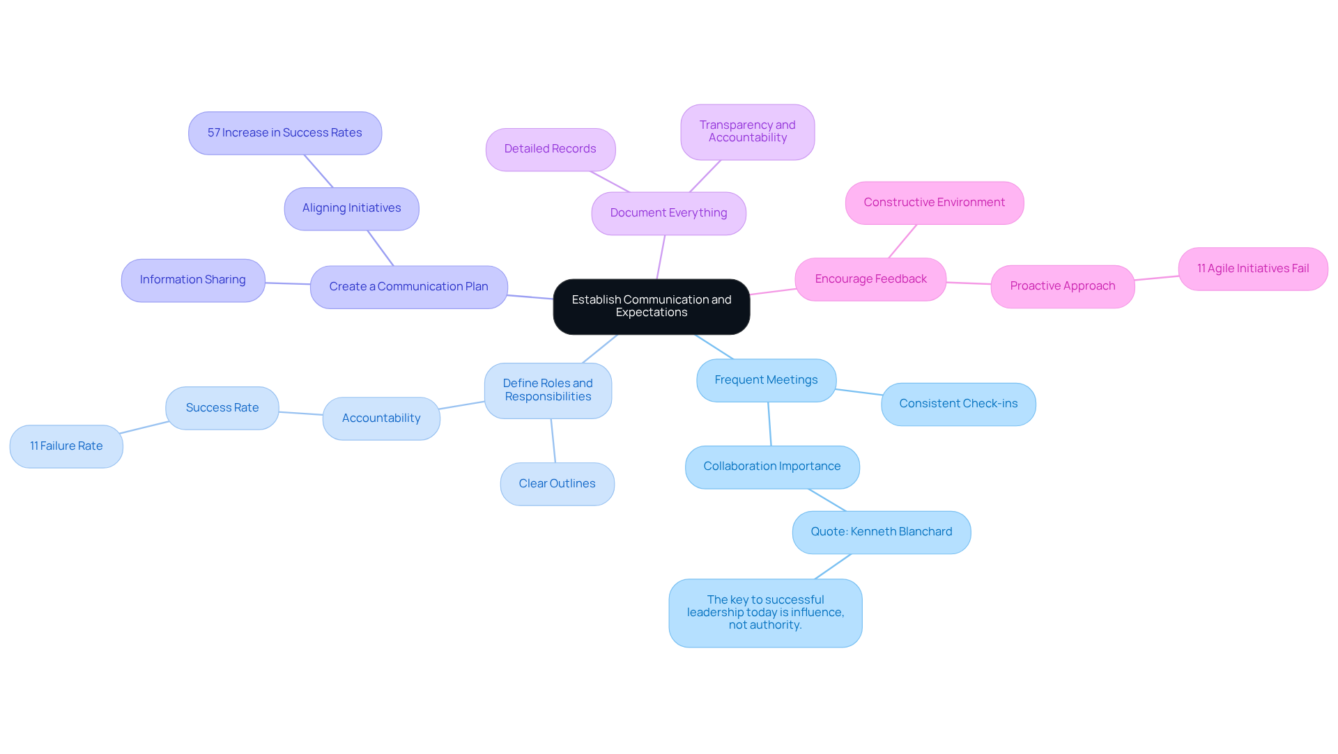 The central node represents the main theme, while each branch shows a strategy for improving communication and expectations. Follow the branches to see how each strategy contributes to the overall success of the project.
