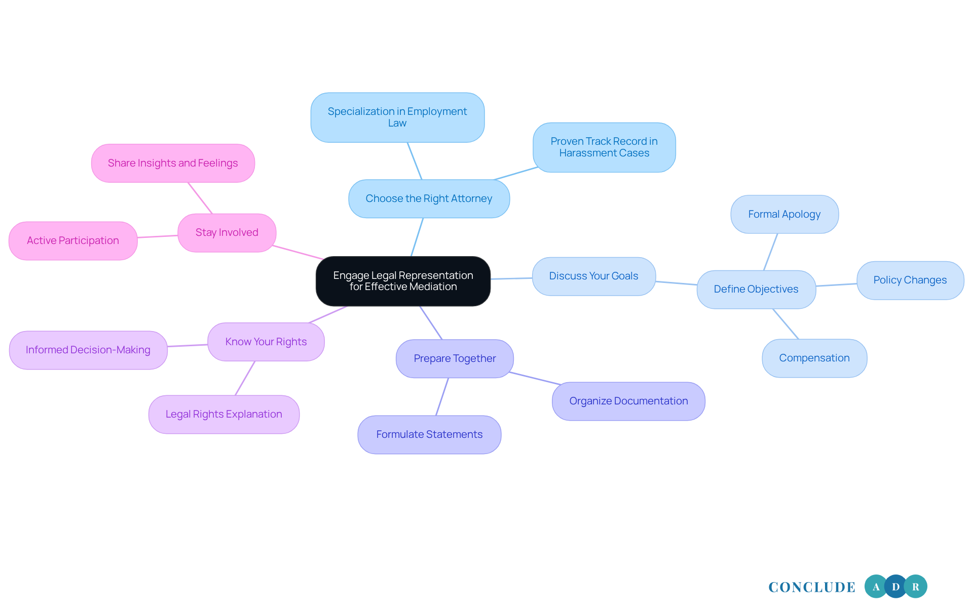 The central node represents the main topic, while the branches show the steps to take. Each step is crucial for ensuring effective mediation, and the sub-points provide additional guidance on how to achieve each step.