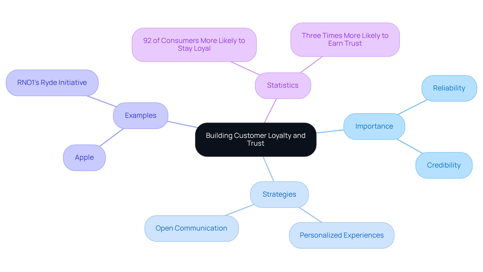The center represents the main theme, while branches show different aspects of building loyalty and trust. Each color-coded branch helps you see how strategies and examples connect to the overall goal. The center represents the main theme, while branches show different aspects of building loyalty and trust. Each color-coded branch helps you see how strategies and examples connect to the overall goal.