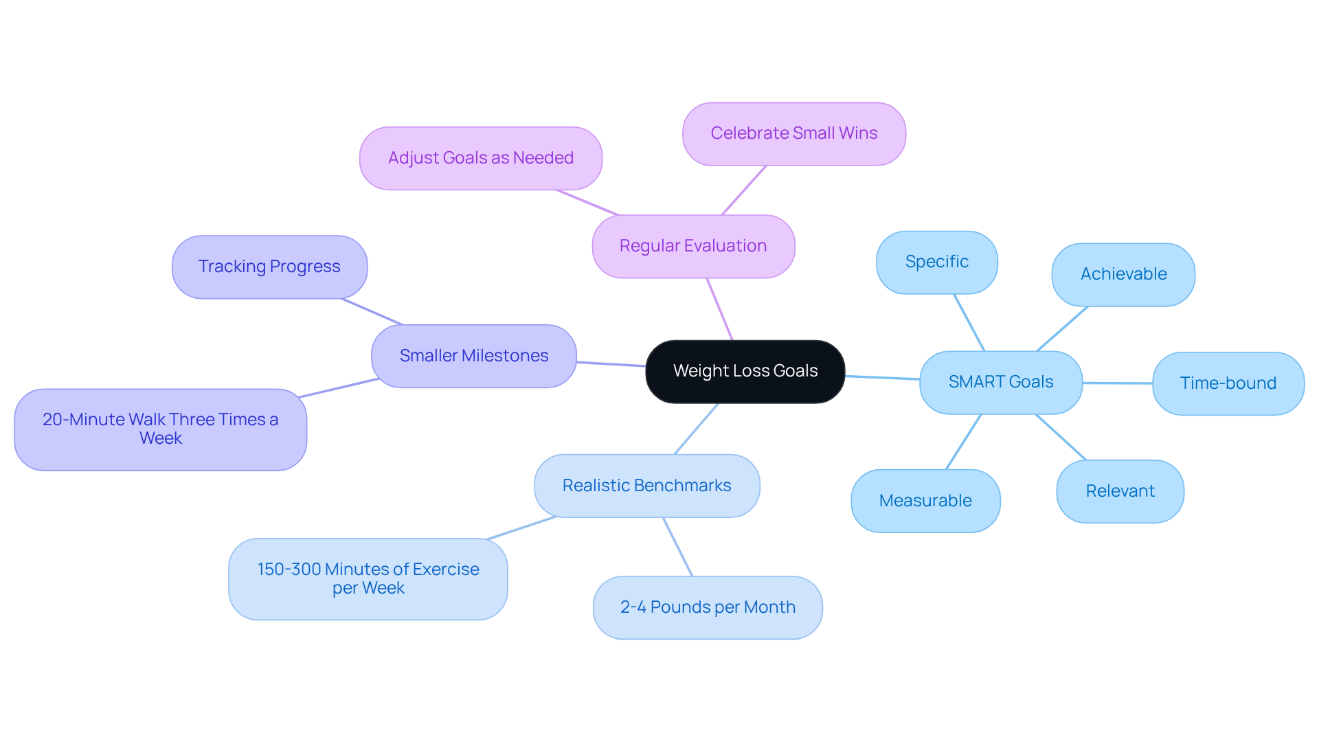 The center represents your main goal of weight loss, with branches showing different strategies to achieve it. Each branch breaks down into specific elements, helping you see how to structure your approach.