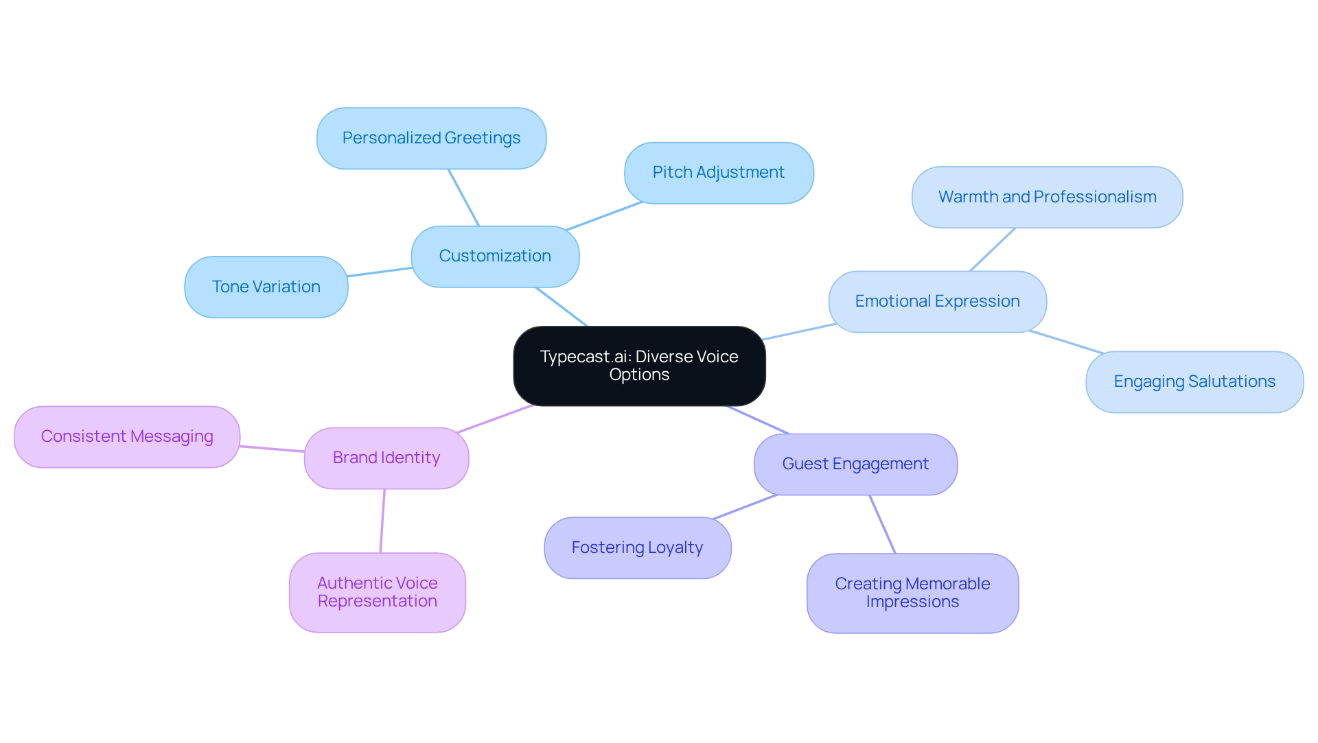 The central node represents Typecast.ai's voice options, while the branches show how these features contribute to better guest interactions. Each color-coded branch highlights a different aspect of the service, making it easy to see how they all connect to improve communication.