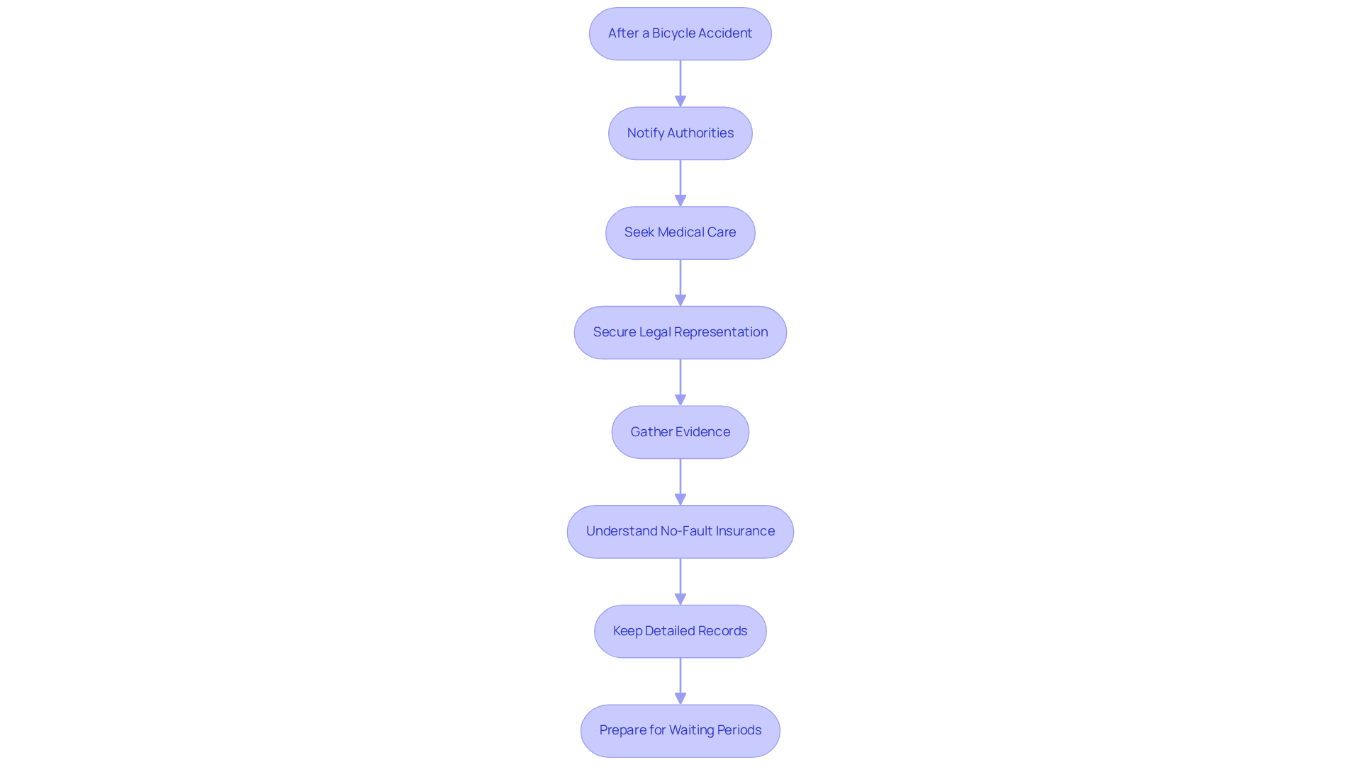 This flowchart guides you through the steps to take after a bike accident. Start at the top and follow the arrows to see what you need to do next, from notifying authorities to preparing for insurance claims. Each box represents an important action to help you navigate the process effectively. This flowchart guides you through the steps to take after a bike accident. Start at the top and follow the arrows to see what you need to do next, from notifying authorities to preparing for insurance claims. Each box represents an important action to help you navigate the process effectively.