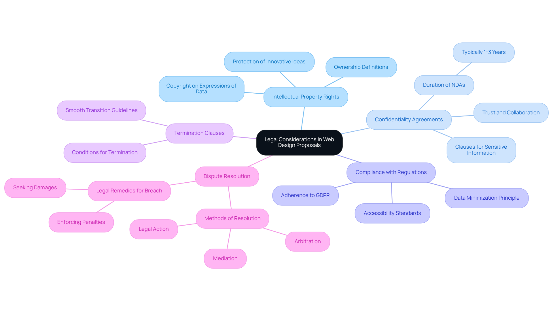 This mindmap illustrates the essential legal considerations for tech startup founders when creating web design proposals. Each branch represents a key area of focus, with sub-branches providing more detail. Follow the branches to understand how each legal aspect contributes to protecting your startup and fostering a collaborative partnership.