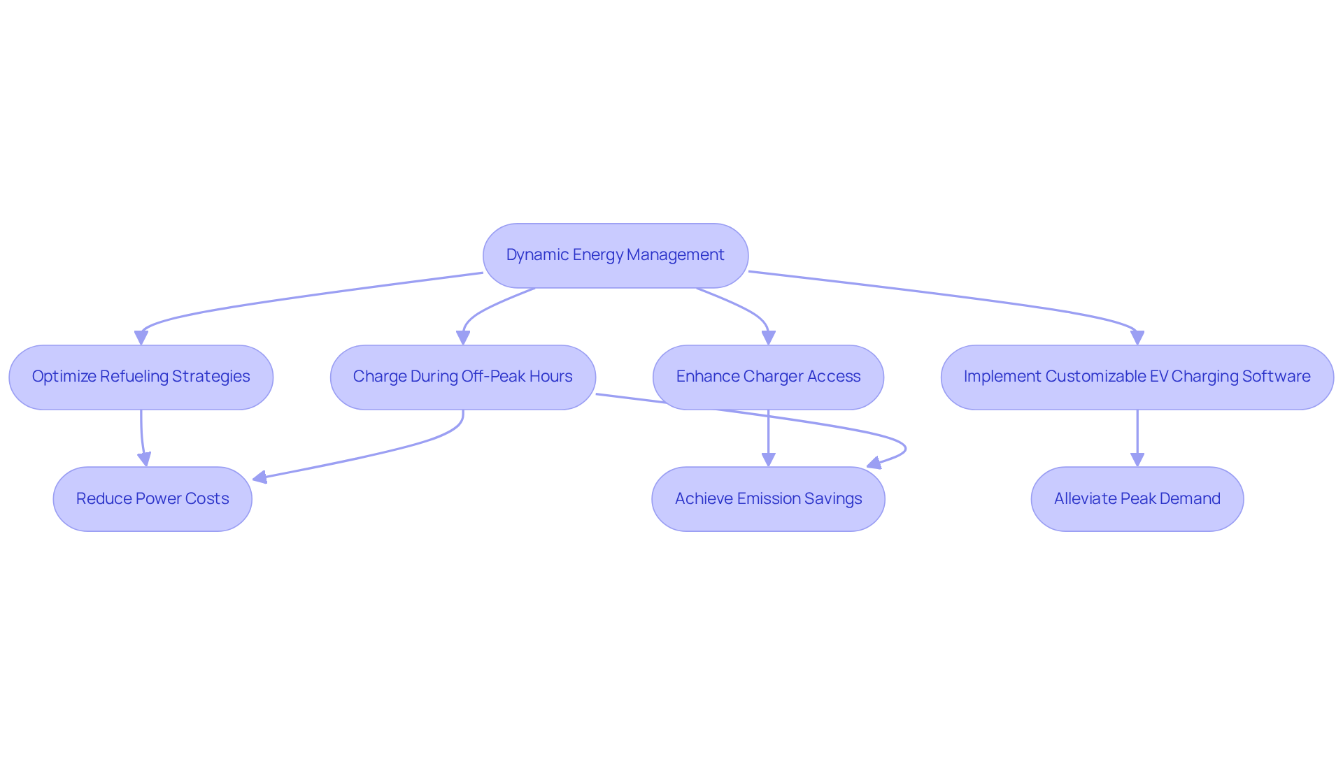 Follow the arrows to see how each strategy contributes to reducing costs and optimizing energy usage. Each box represents a step in the process, leading to significant savings and improved efficiency.