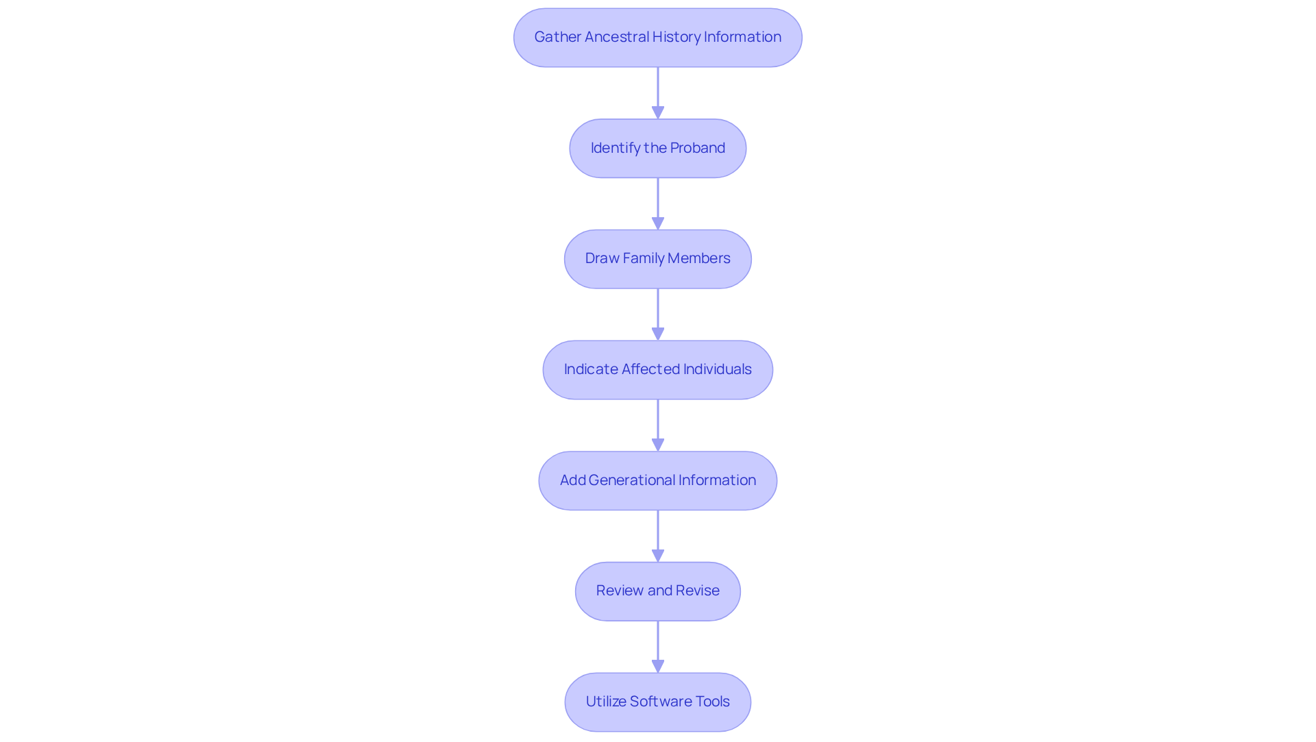 Each box represents a step in the process of creating a pedigree chart. Follow the arrows to see how to move from one step to the next, ensuring you cover all necessary actions.