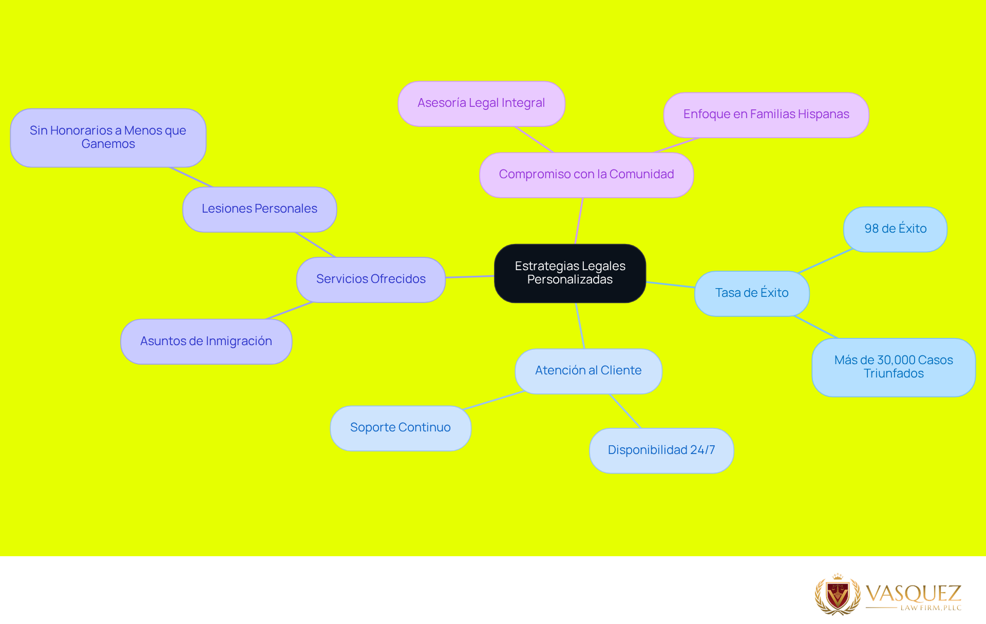 El nodo central representa el enfoque general de la firma, mientras que las ramas y sub-ramas muestran los diferentes aspectos que se relacionan con su trabajo para inmigrantes.