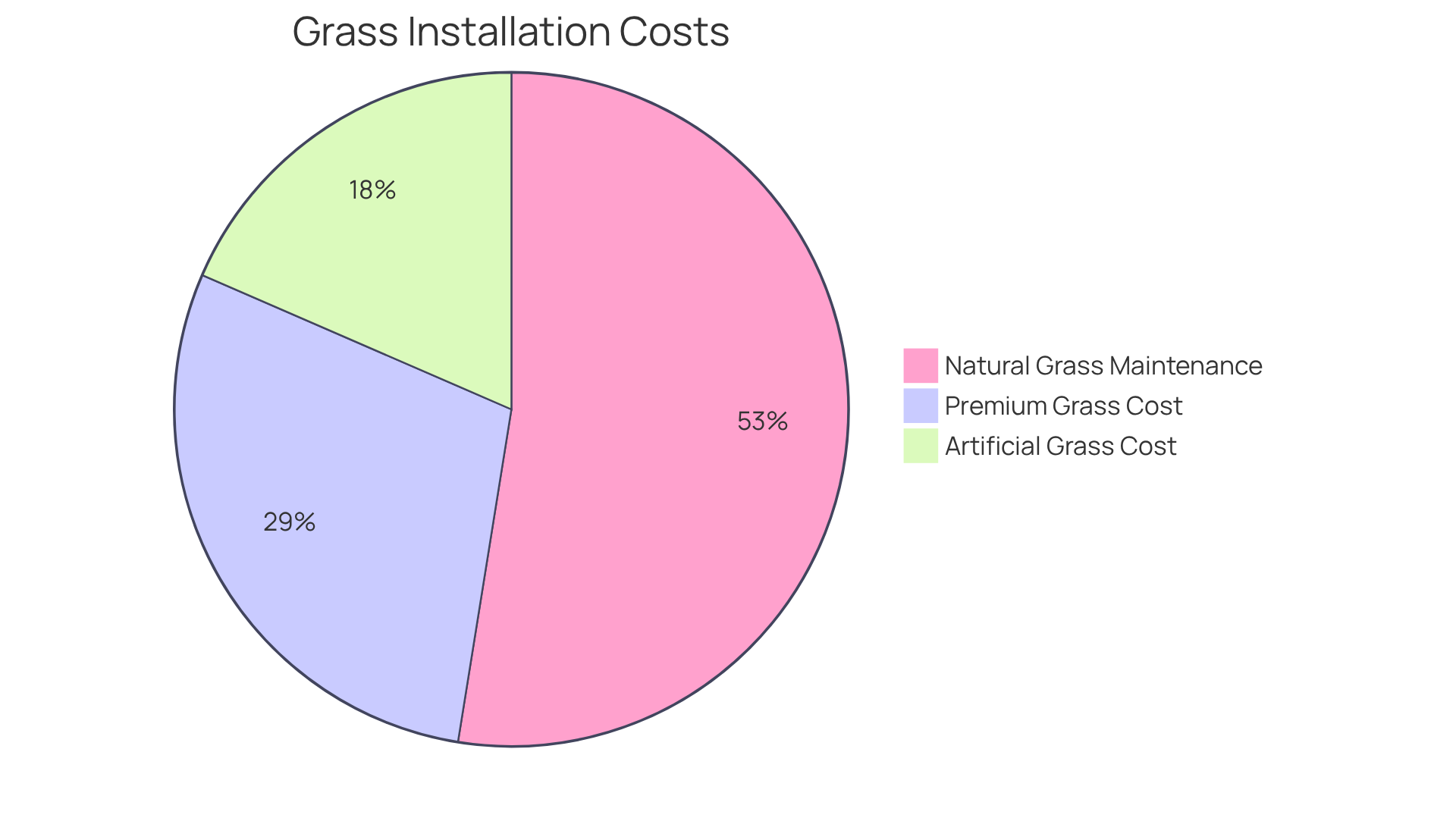Each segment of the pie chart shows the cost of different grass types per square foot. The larger the segment, the more significant the cost or savings associated with that option. This helps you see where your money goes and how much you can save in the long run.